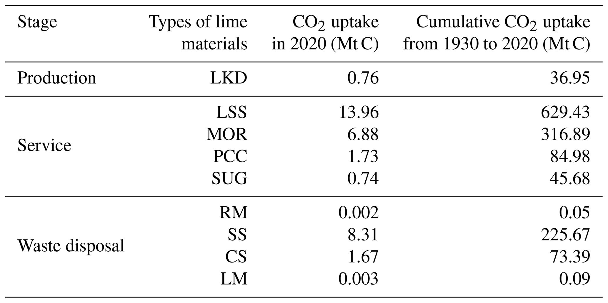 ESSD - An investigation of the global uptake of CO2 by lime from 1930 ...
