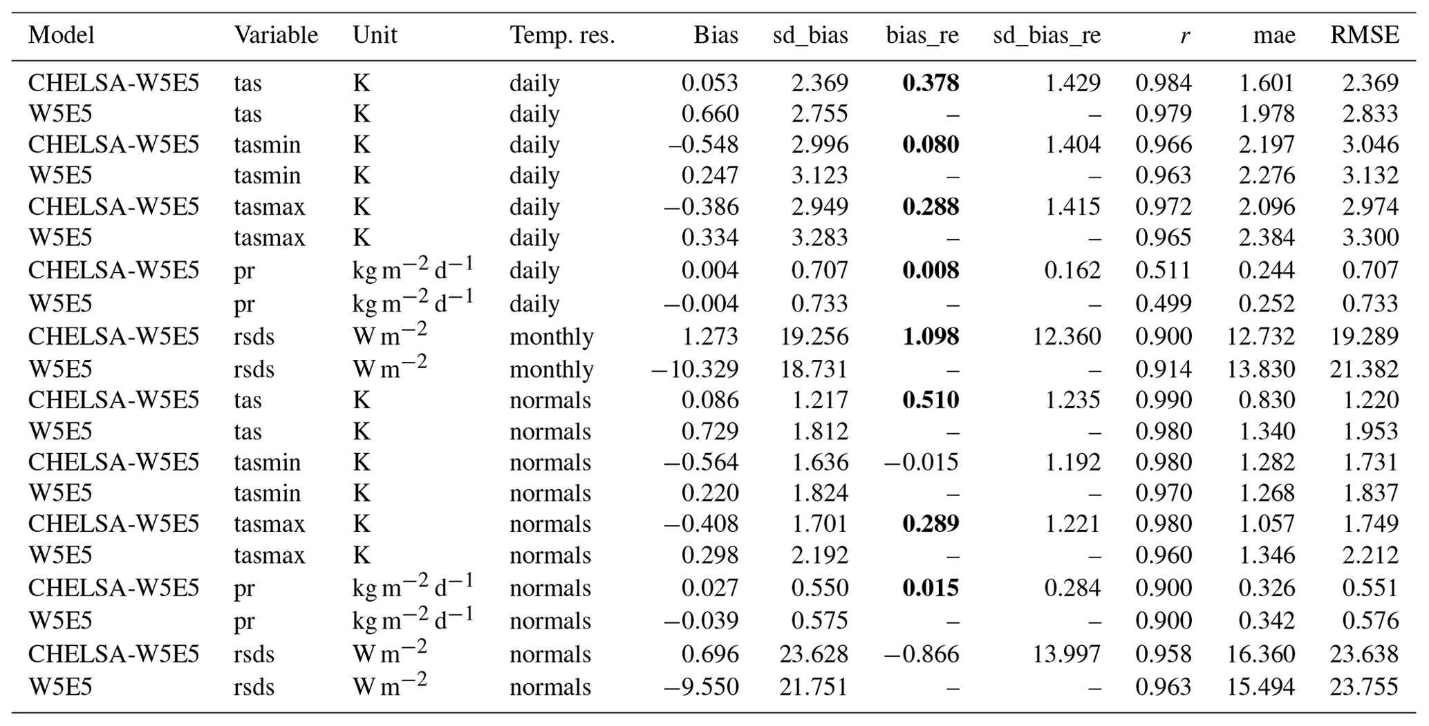 ESSD - CHELSA-W5E5: daily 1 km meteorological forcing data for climate ...
