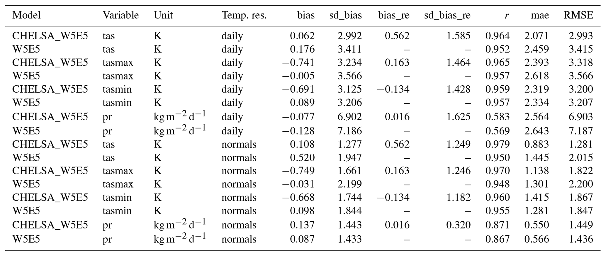 ESSD - CHELSA-W5E5: daily 1 km meteorological forcing data for climate ...