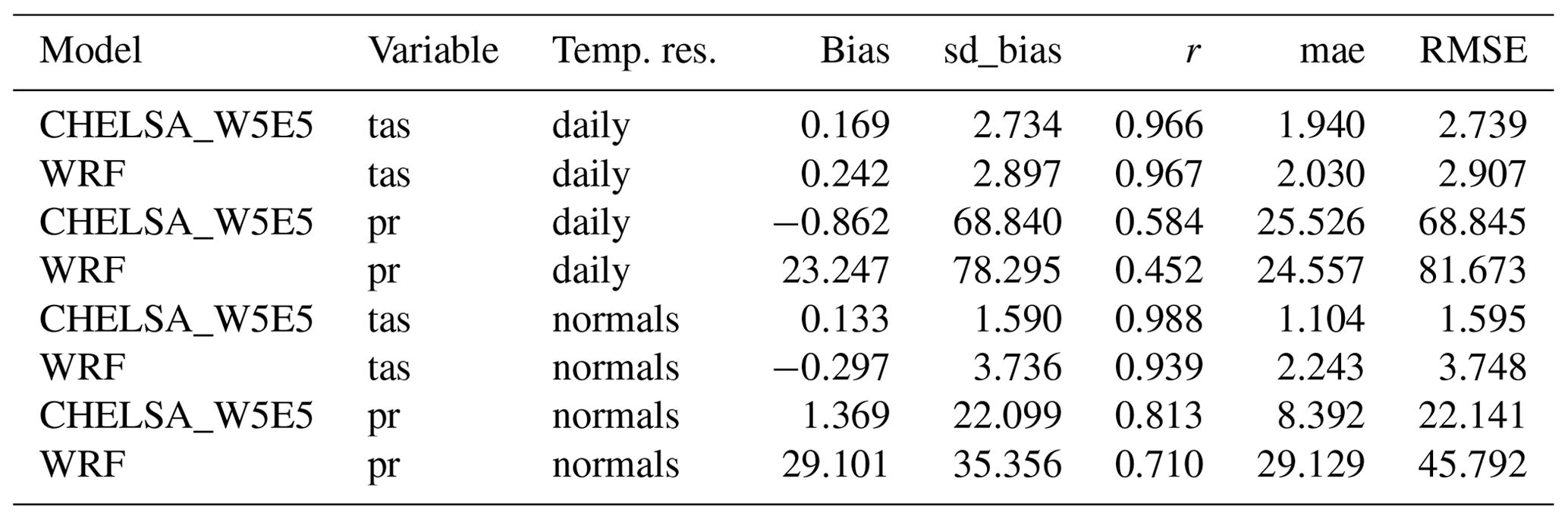 ESSD - CHELSA-W5E5: daily 1 km meteorological forcing data for climate ...
