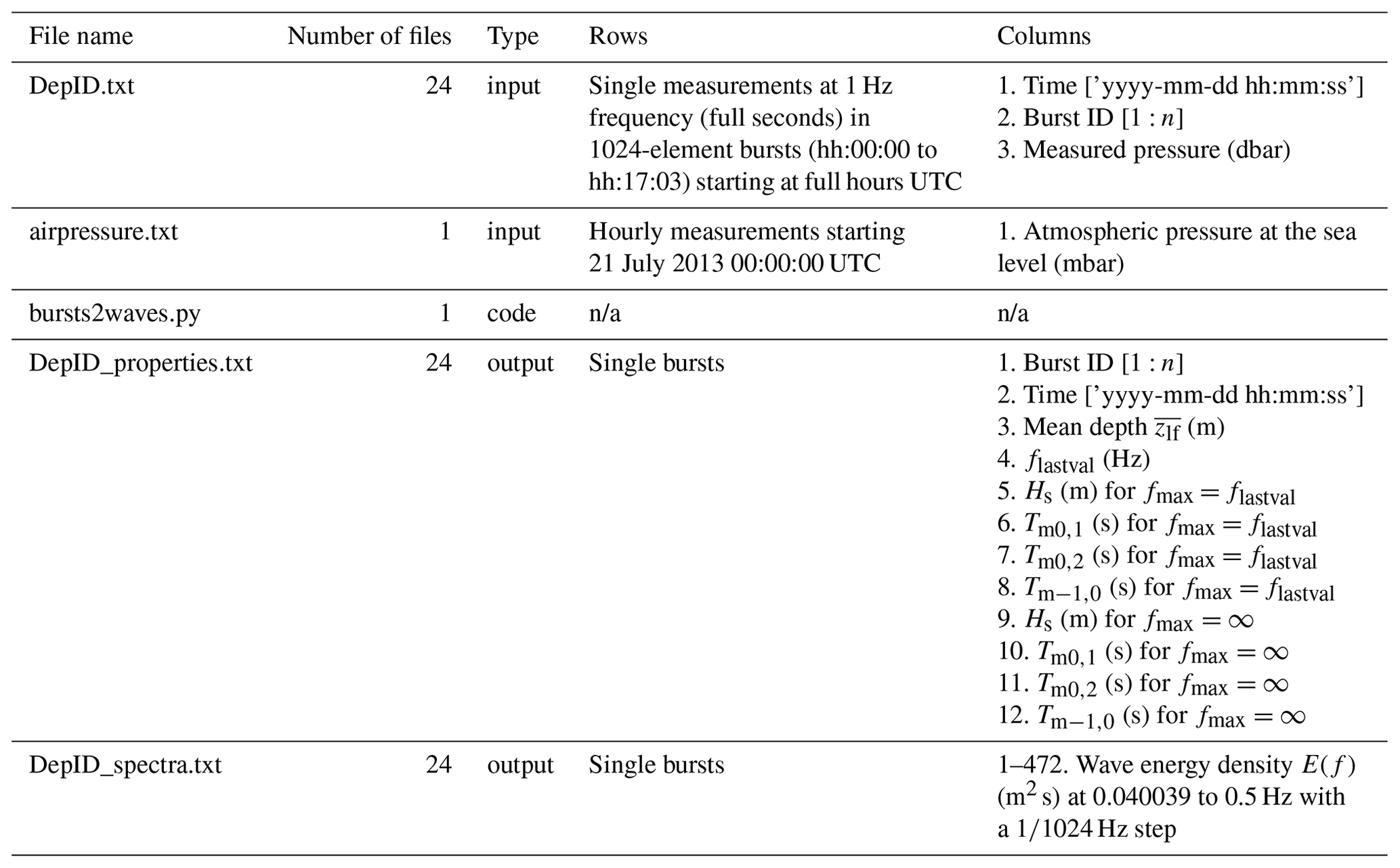 ESSD - Wind wave and water level dataset for Hornsund, Svalbard (2013–2021)