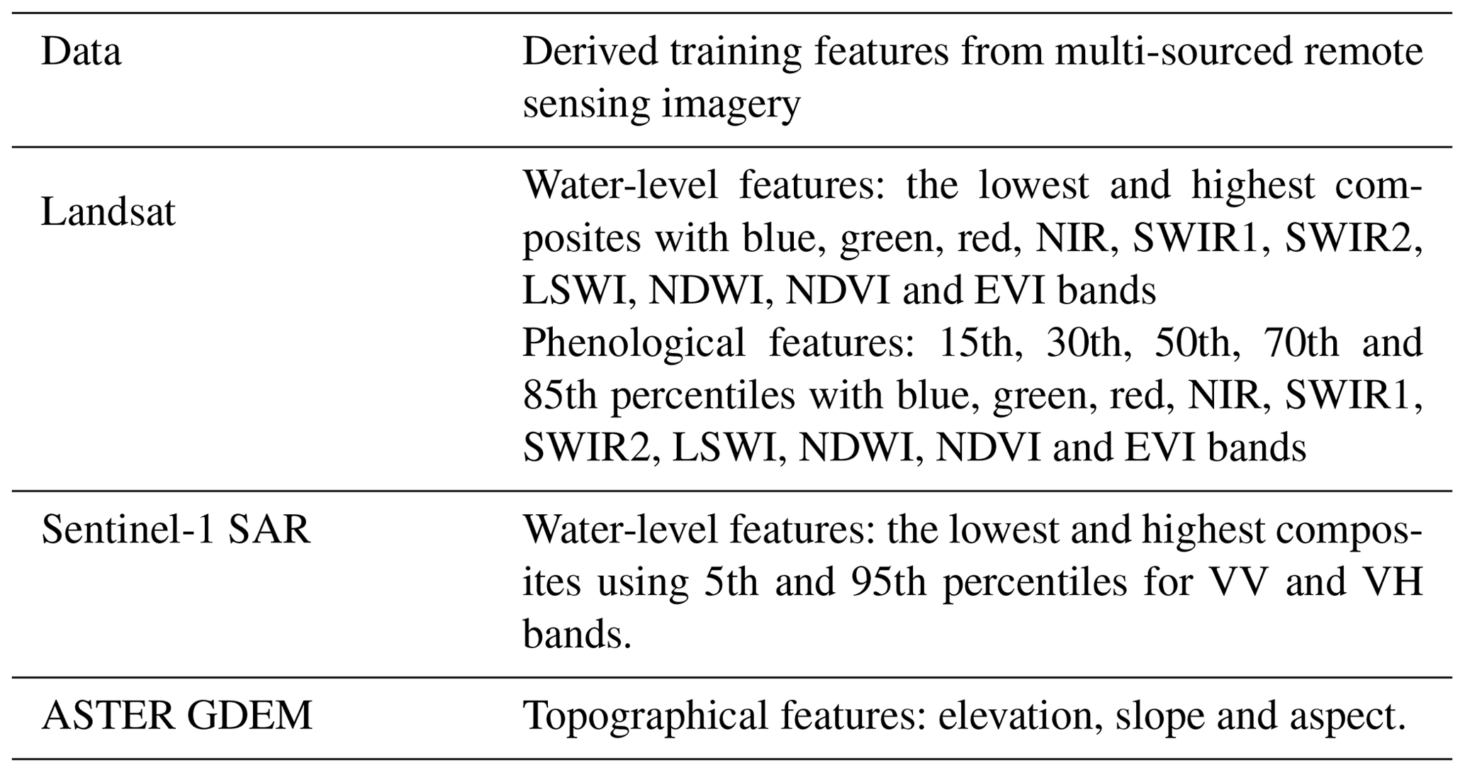 ESSD - GWL_FCS30: a global 30 m wetland map with a fine classification system using multi ...