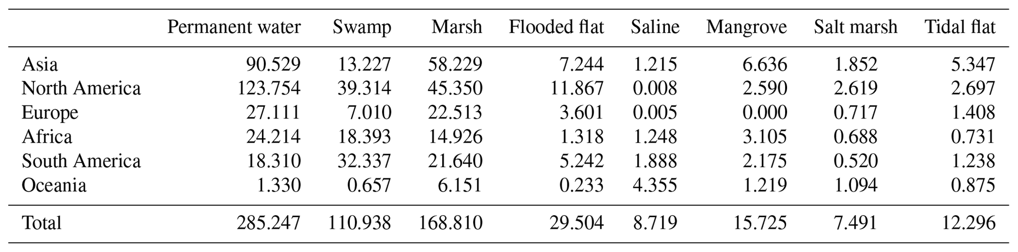 ESSD - GWL_FCS30: a global 30 m wetland map with a fine classification ...