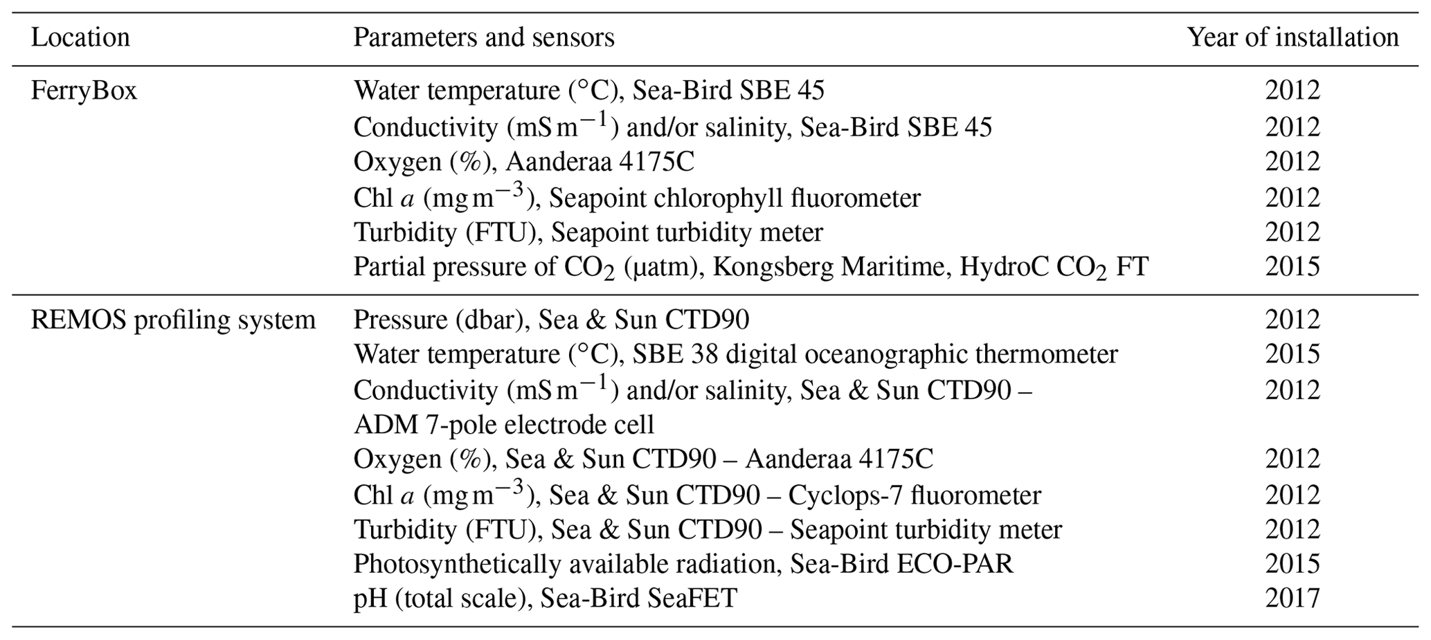 ESSD - High-frequency, year-round time series of the carbonate ...