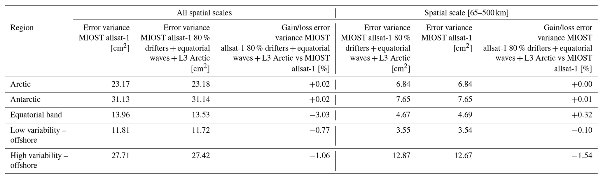 ESSD - Improved global sea surface height and current maps from remote ...