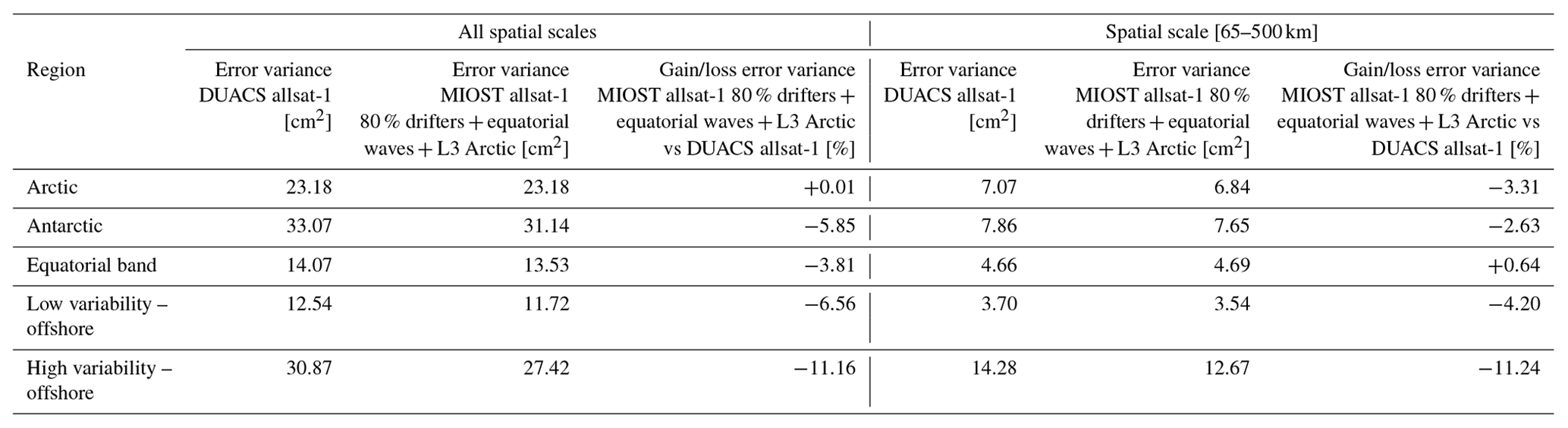 ESSD - Improved global sea surface height and current maps from remote ...