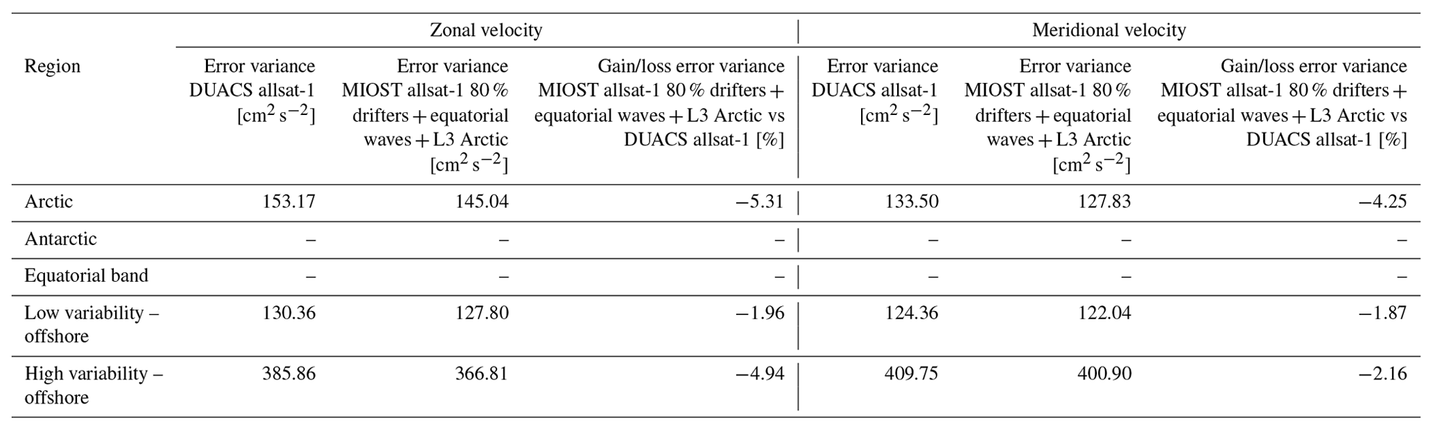 ESSD - Improved global sea surface height and current maps from remote ...