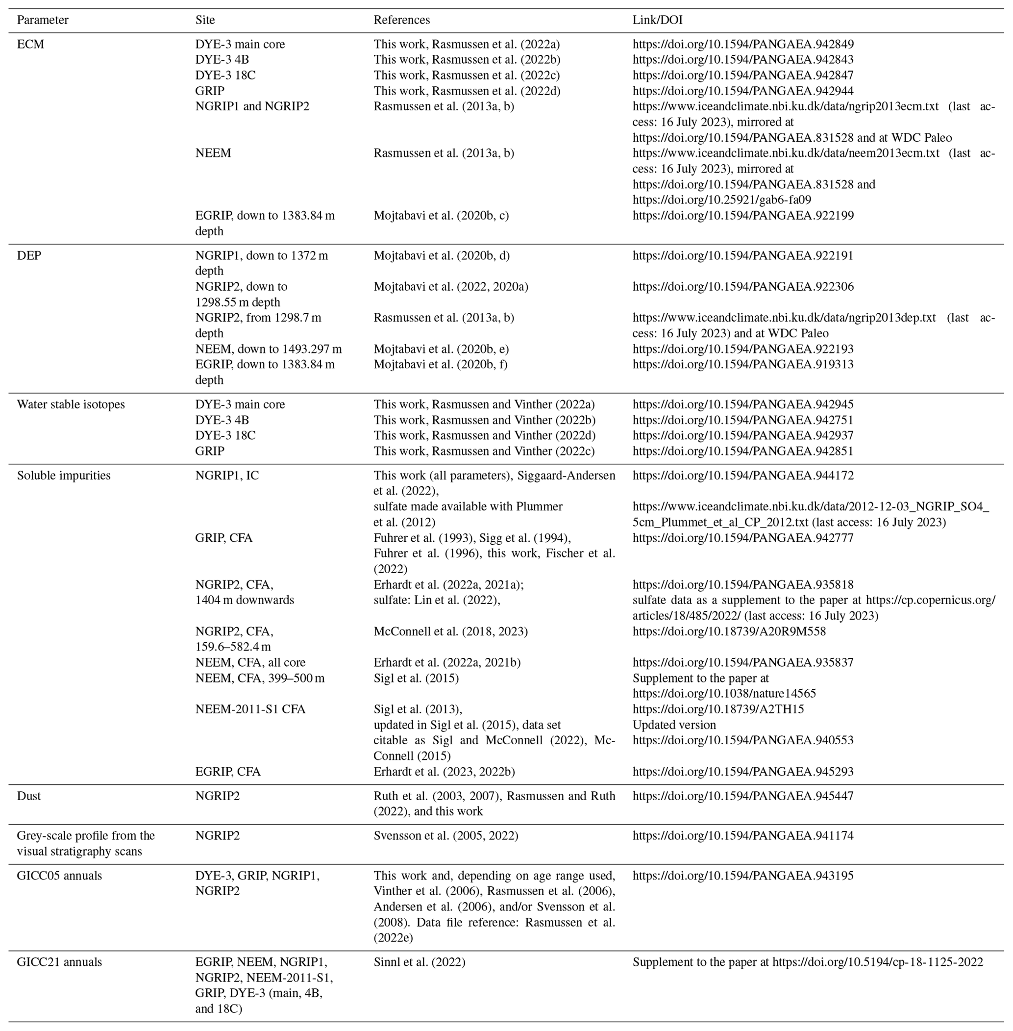 ESSD - Ice-core data used for the construction of the Greenland Ice ...