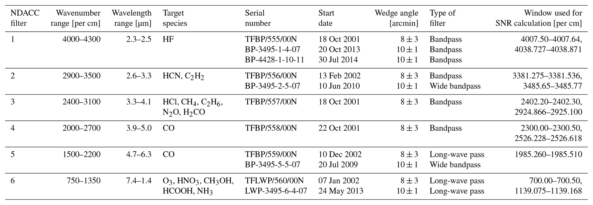 ESSD - Network for the Detection of Atmospheric Composition Change ...