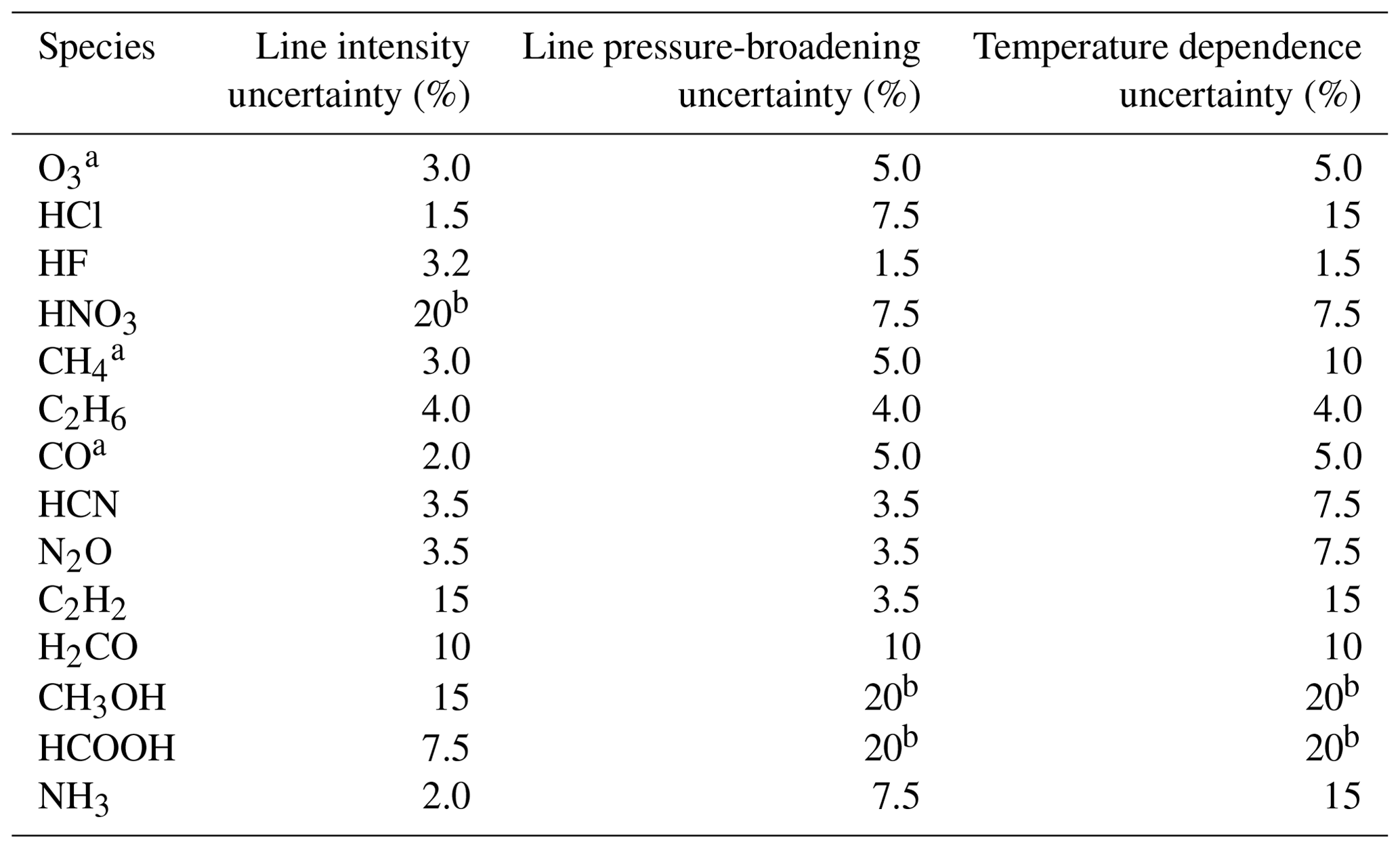 ESSD - Network for the Detection of Atmospheric Composition Change ...