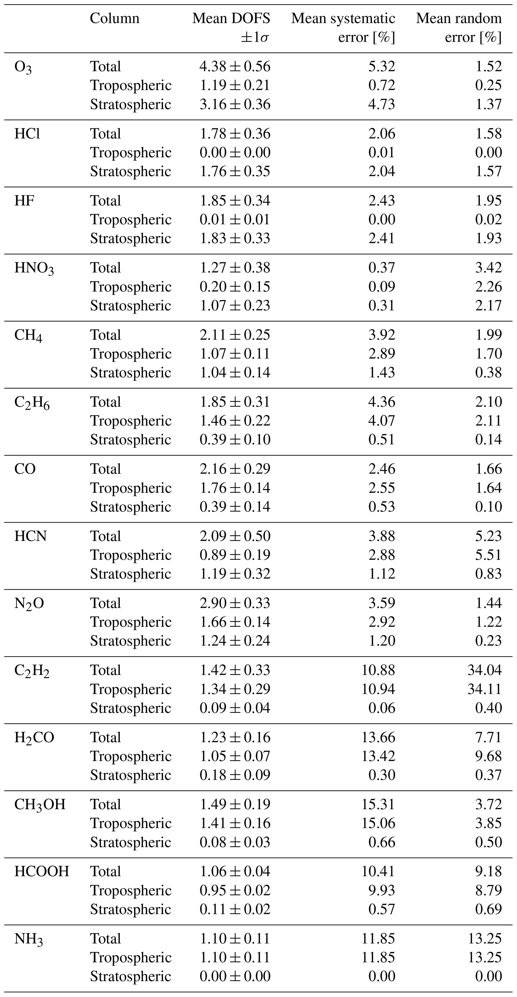 ESSD - Network for the Detection of Atmospheric Composition Change ...