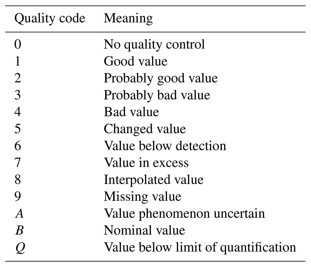 ESSD - Dataset of depth and temperature profiles obtained from 2012 to ...