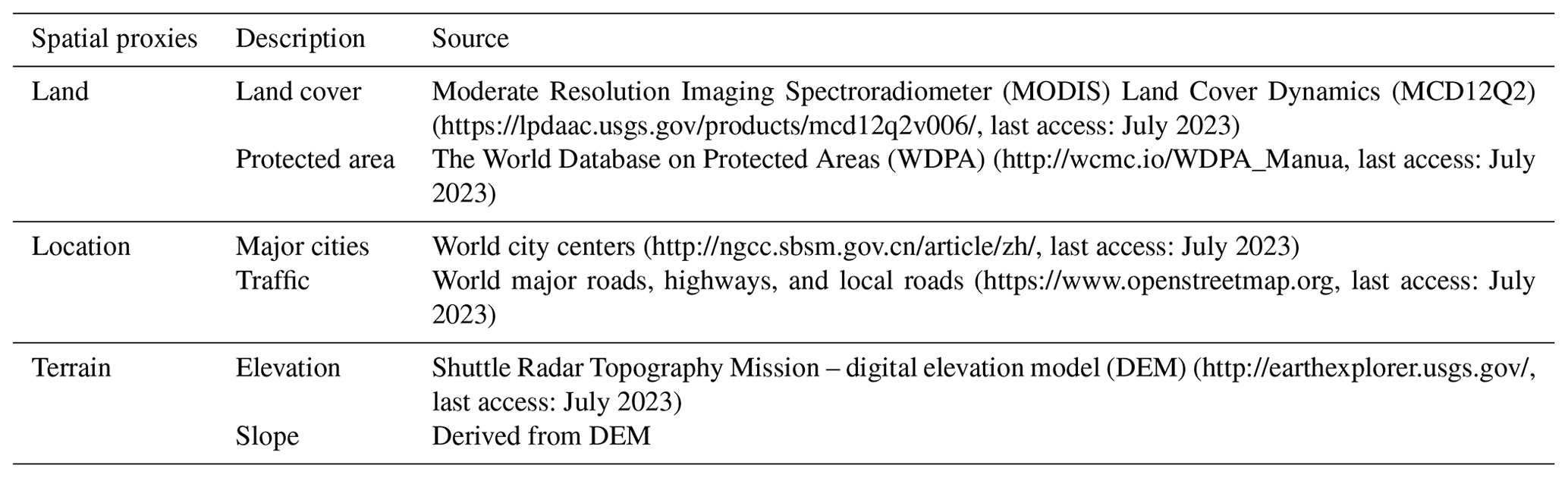 ESSD - Global urban fractional changes at a 1 km resolution throughout ...