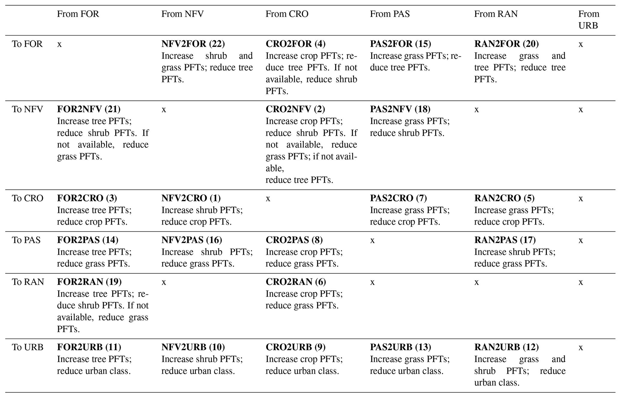 ESSD - High-resolution land use and land cover dataset for regional ...