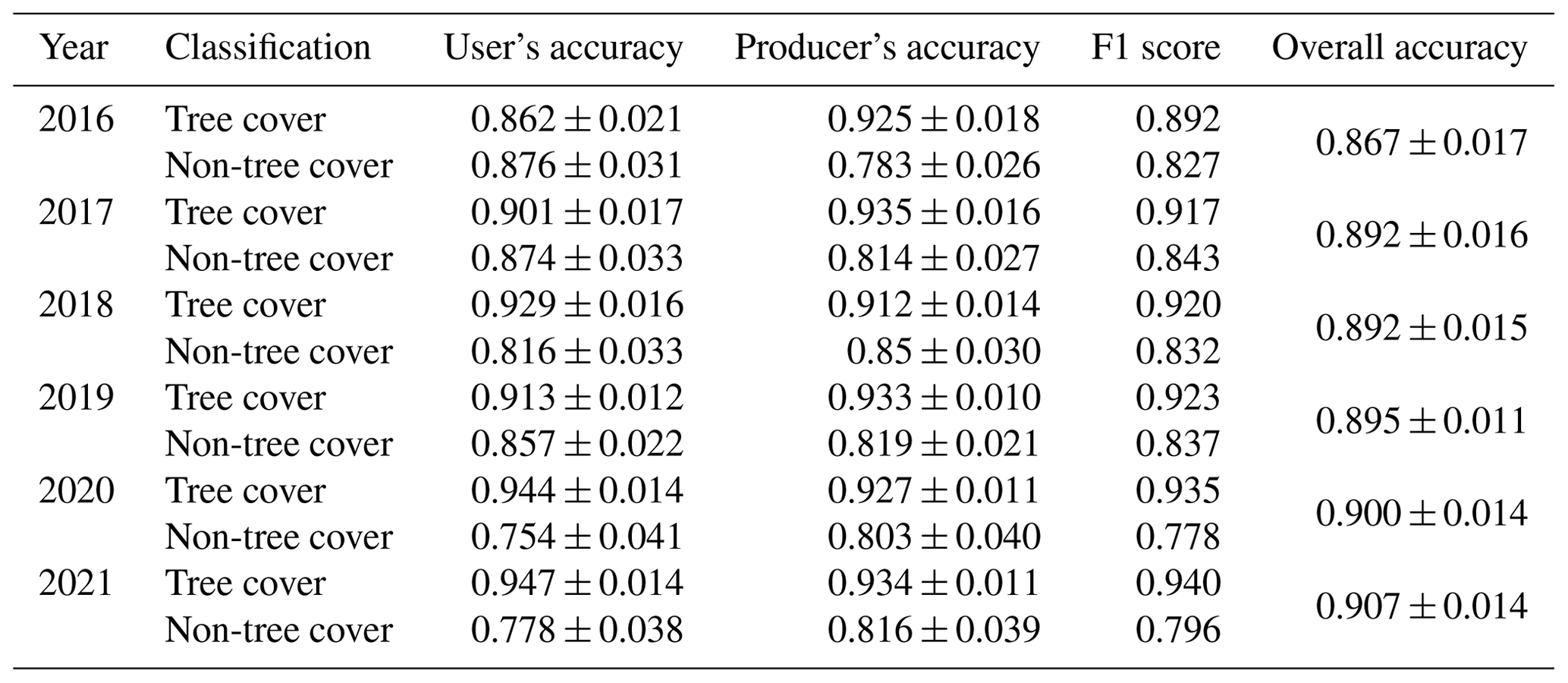 ESSD - Refined fine-scale mapping of tree cover using time series of ...