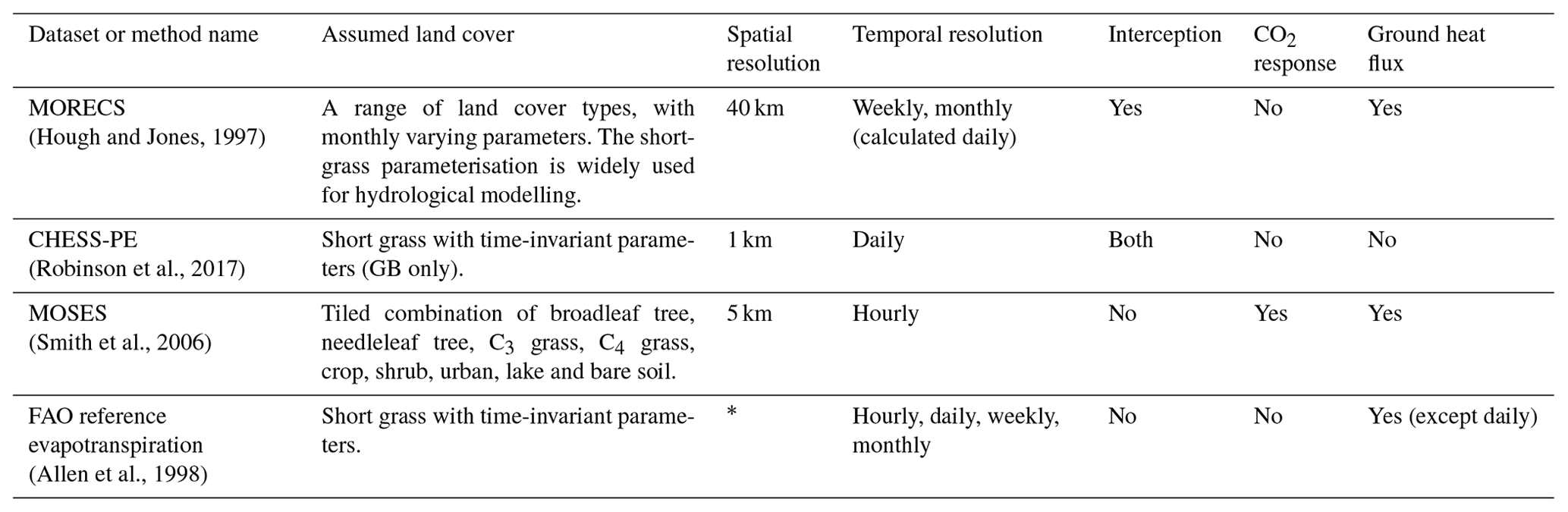 ESSD - Hydro-PE: gridded datasets of historical and future Penman ...