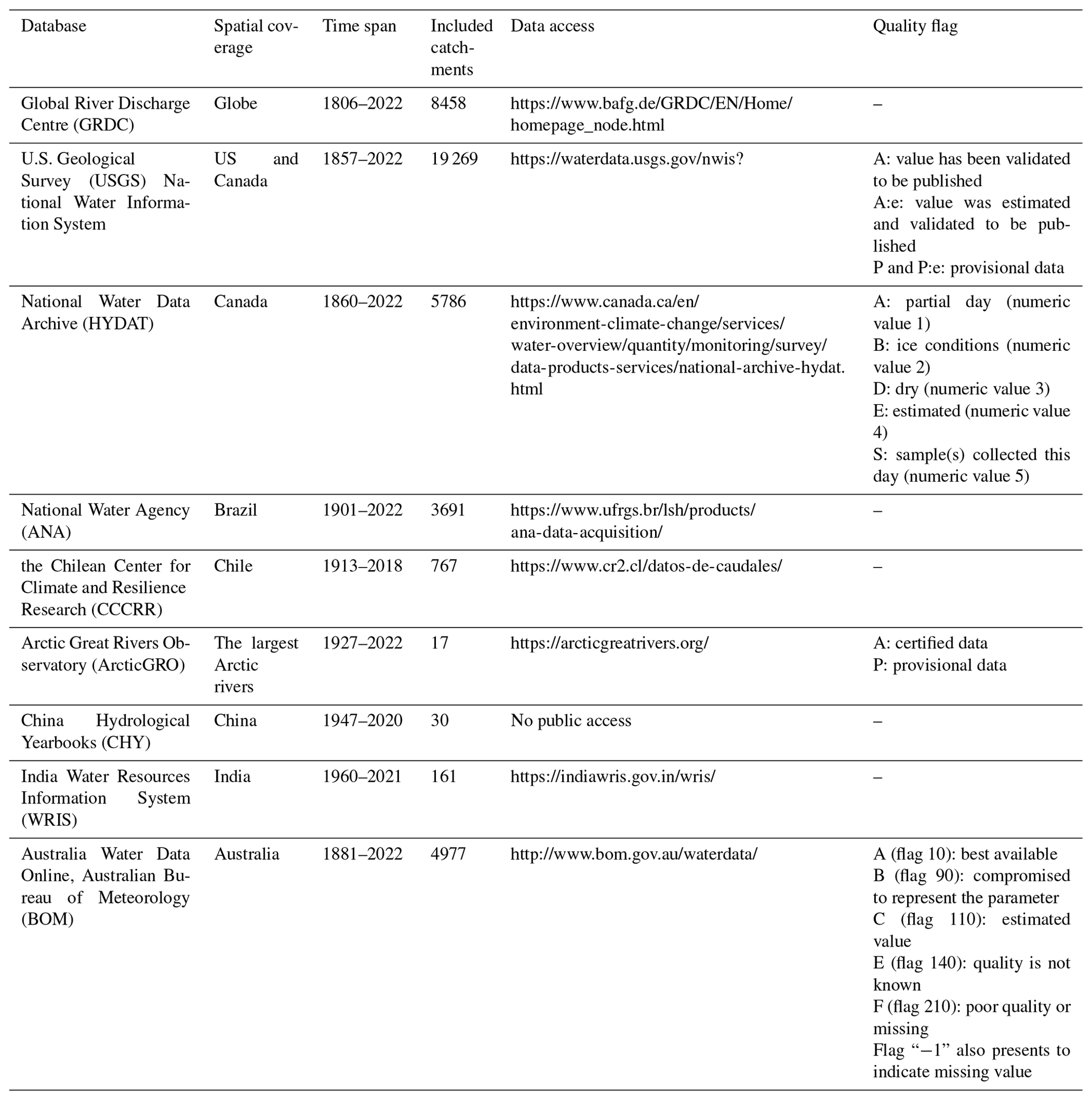 ESSD - A global streamflow indices time series dataset for large-sample ...
