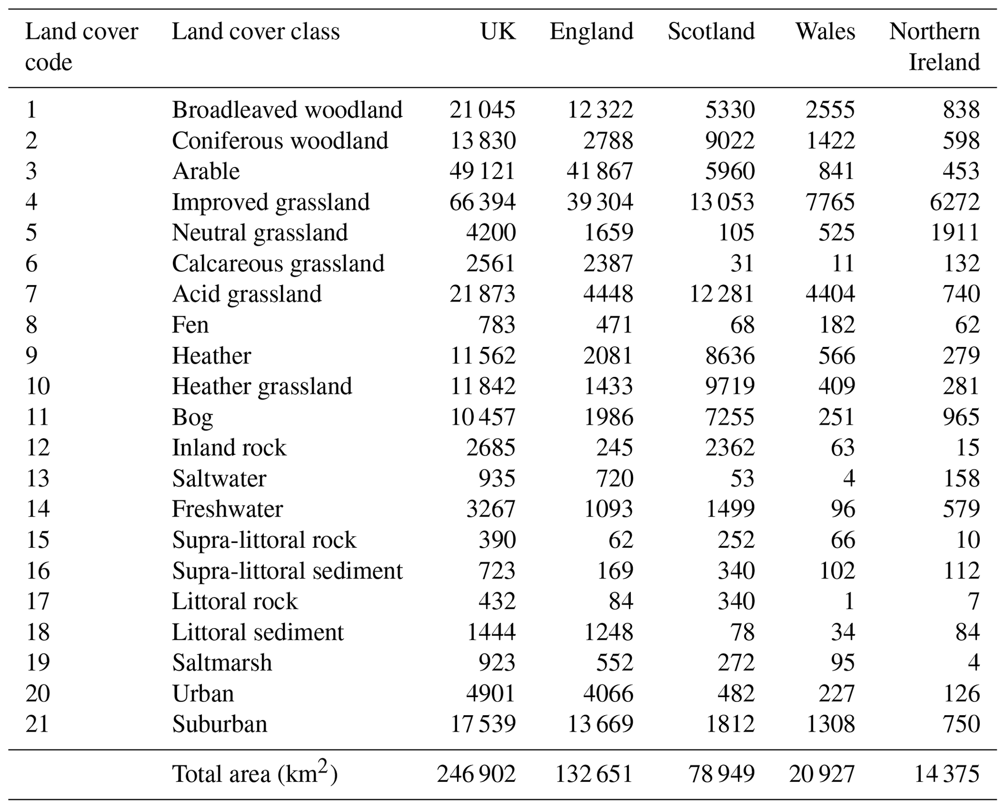 ESSD - LCM2021 – the UK Land Cover Map 2021
