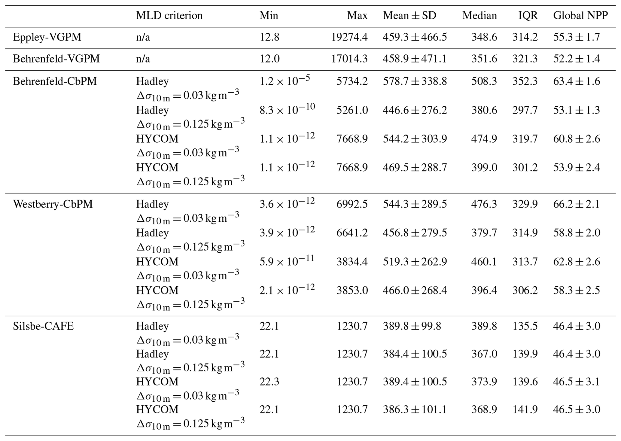 Essd A New Global Oceanic Multi Model Net Primary Productivity Data Product
