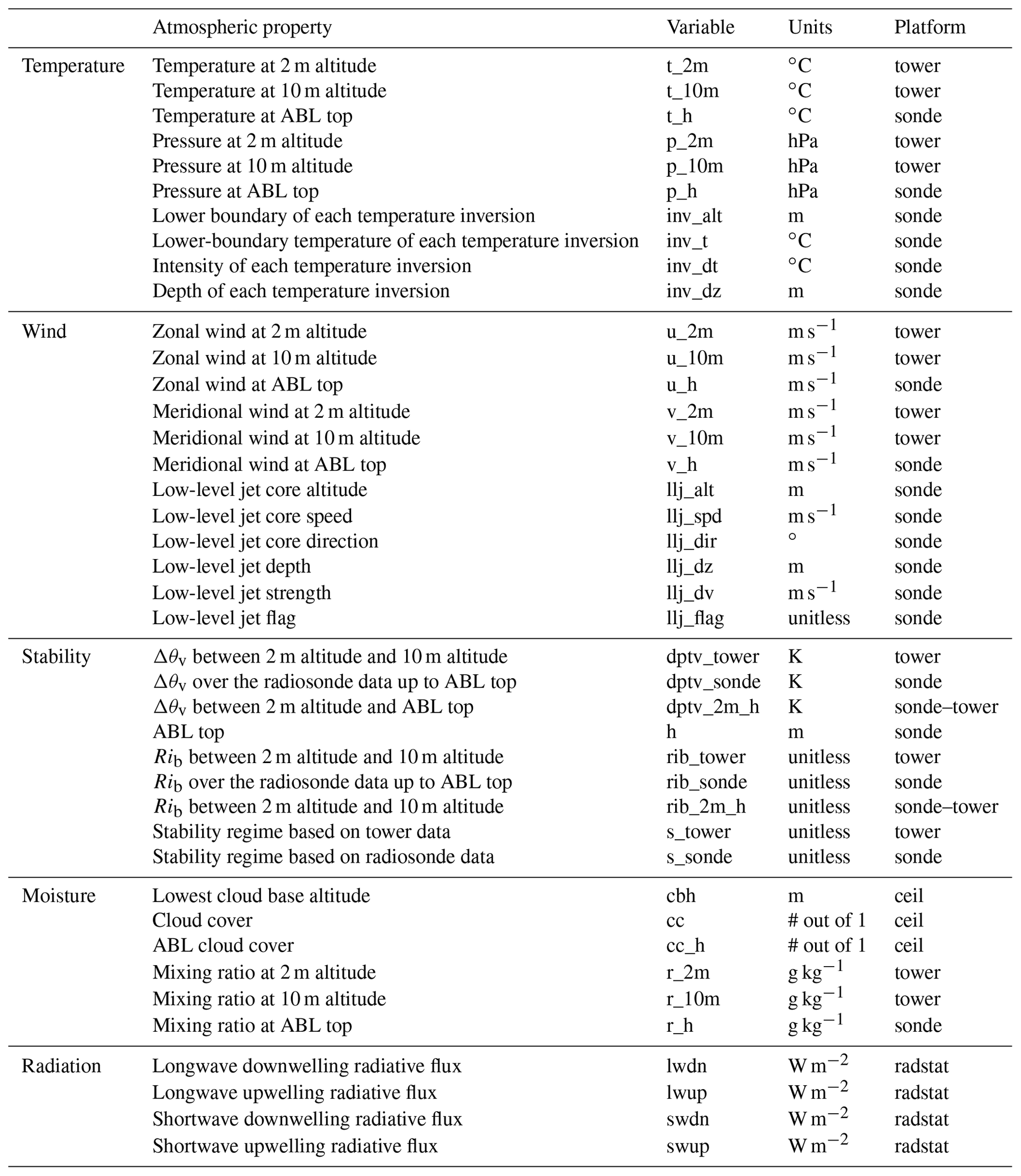 ESSD - Derivation and compilation of lower-atmospheric properties ...