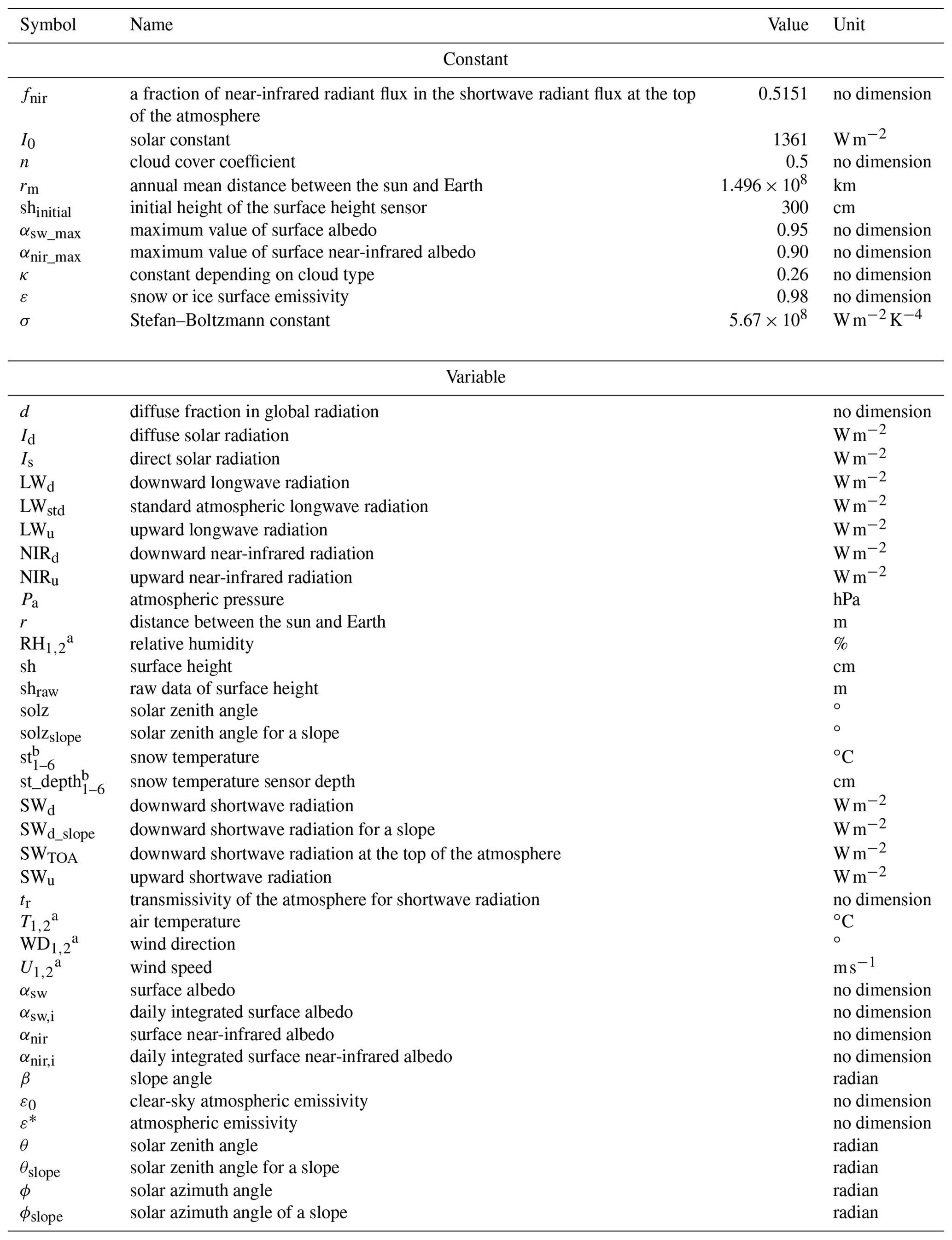 ESSD - Quality-controlled meteorological datasets from SIGMA automatic ...