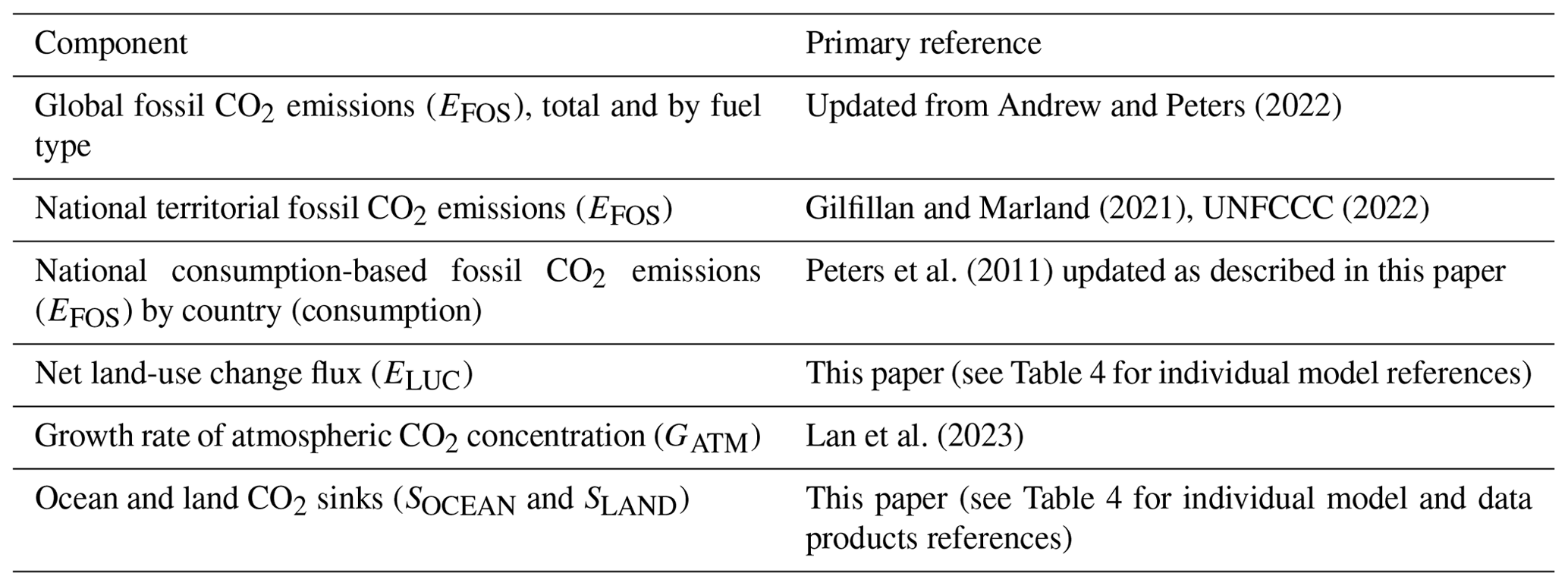 ESSD - Global Carbon Budget 2023