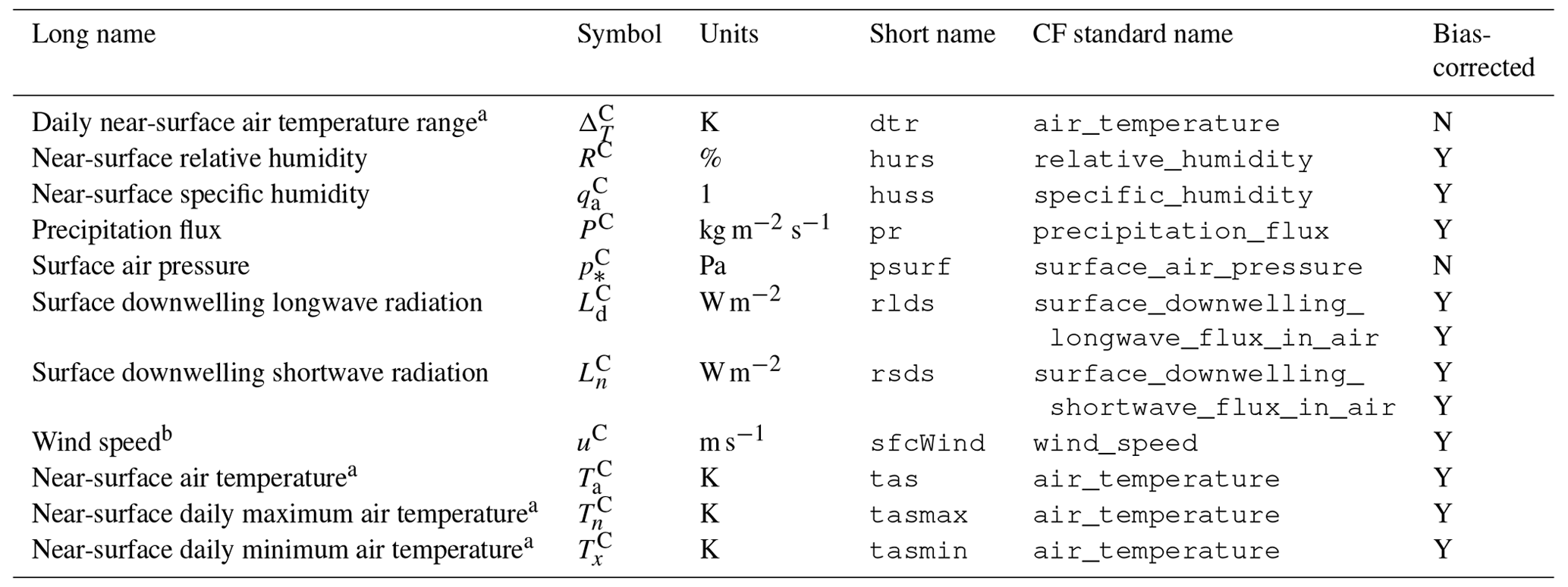 ESSD - CHESS-SCAPE: high-resolution future projections of multiple ...