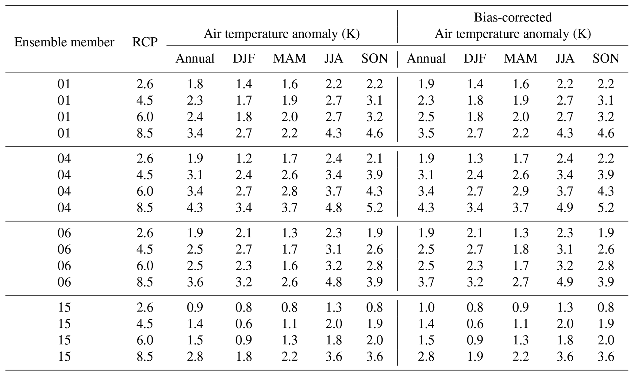 ESSD - CHESS-SCAPE: high-resolution future projections of multiple ...