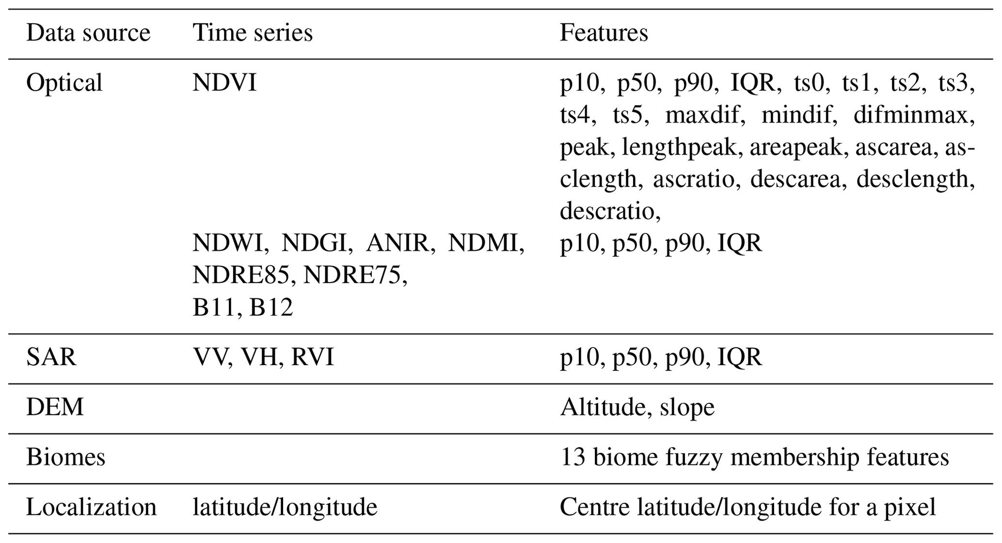 ESSD - WorldCereal: a dynamic open-source system for global-scale ...