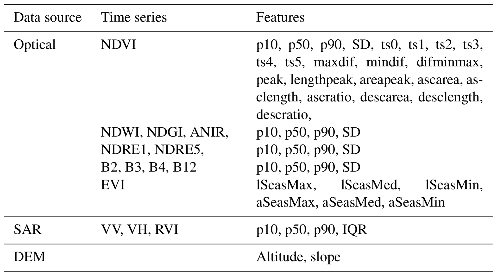 ESSD - WorldCereal: a dynamic open-source system for global-scale ...