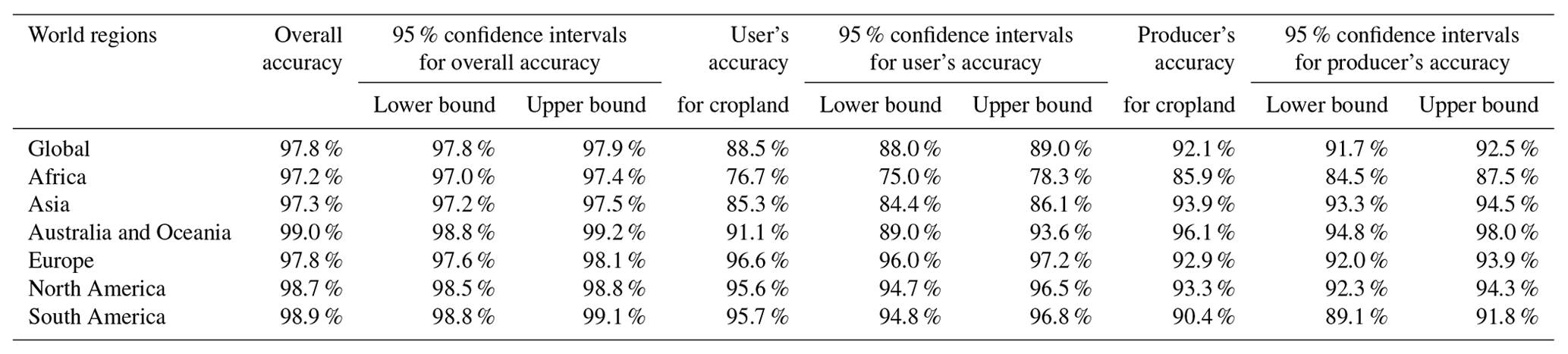 ESSD - WorldCereal: a dynamic open-source system for global-scale ...