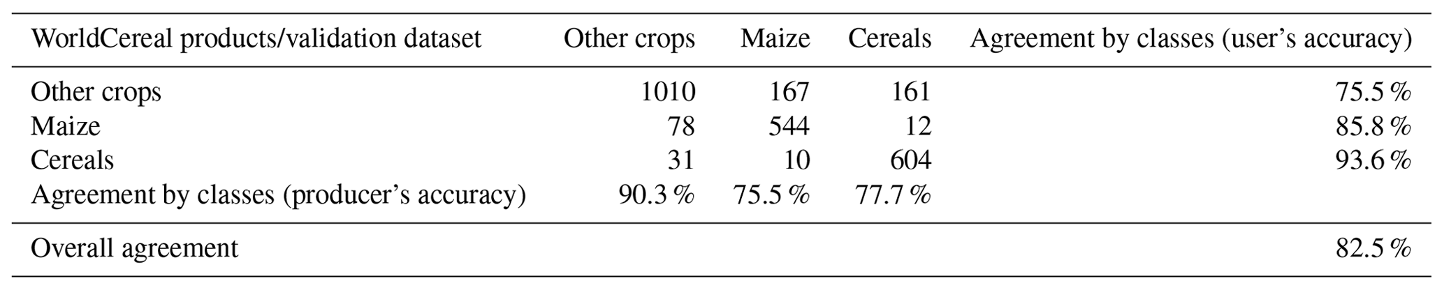 ESSD - WorldCereal: a dynamic open-source system for global-scale ...