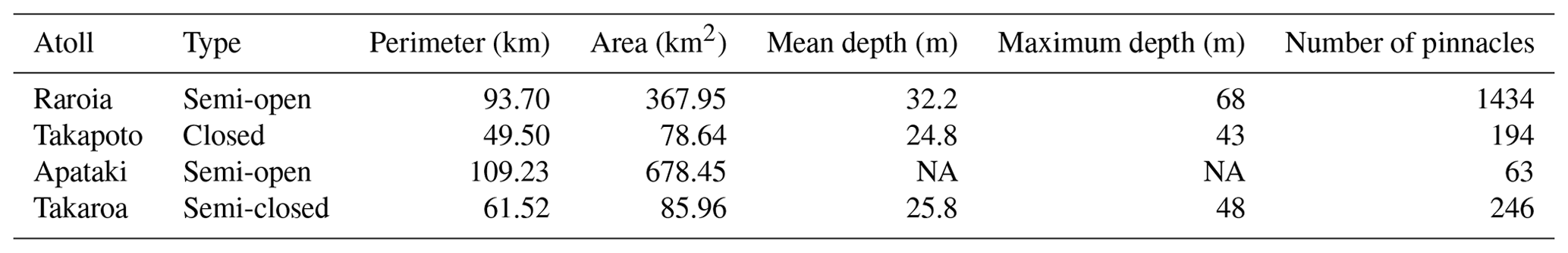 ESSD - Lagoon hydrodynamics of pearl farming atolls: the case of Raroia ...