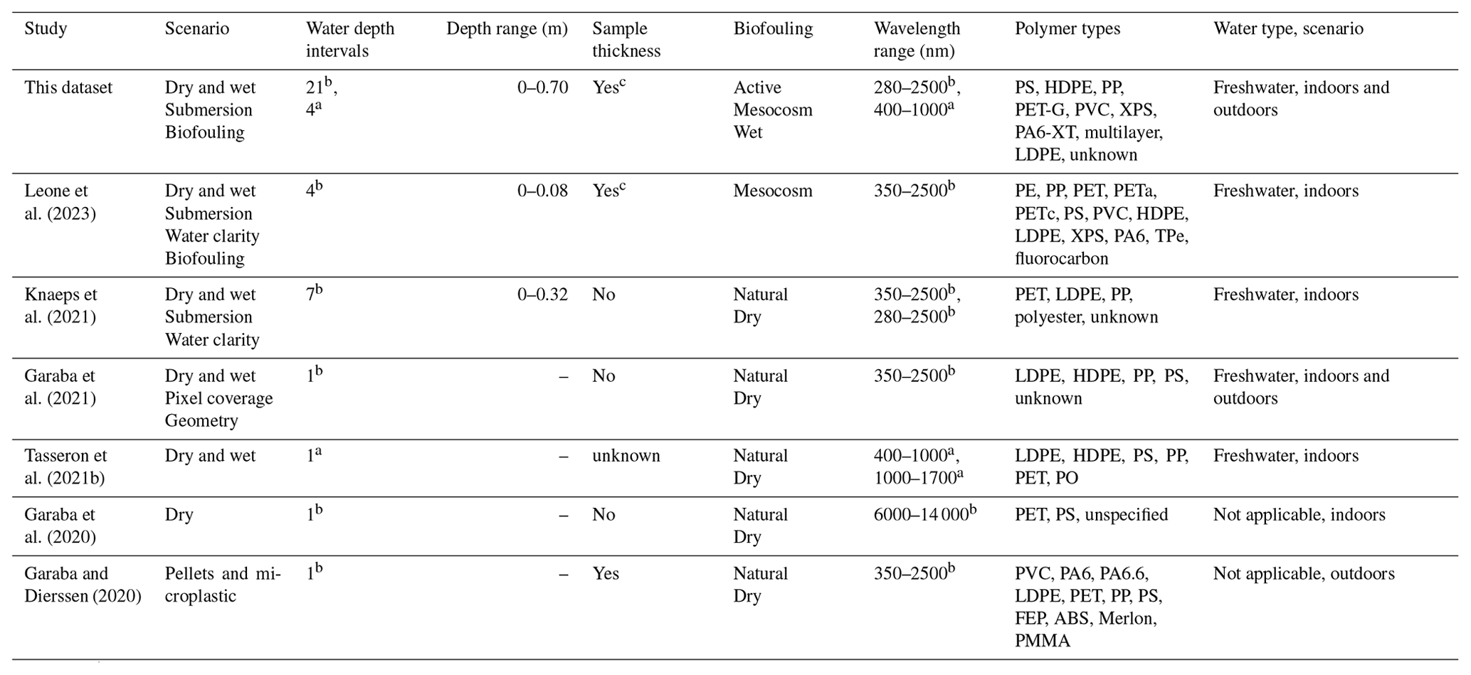 ESSD - Hyperspectral reflectance of pristine, ocean weathered and ...