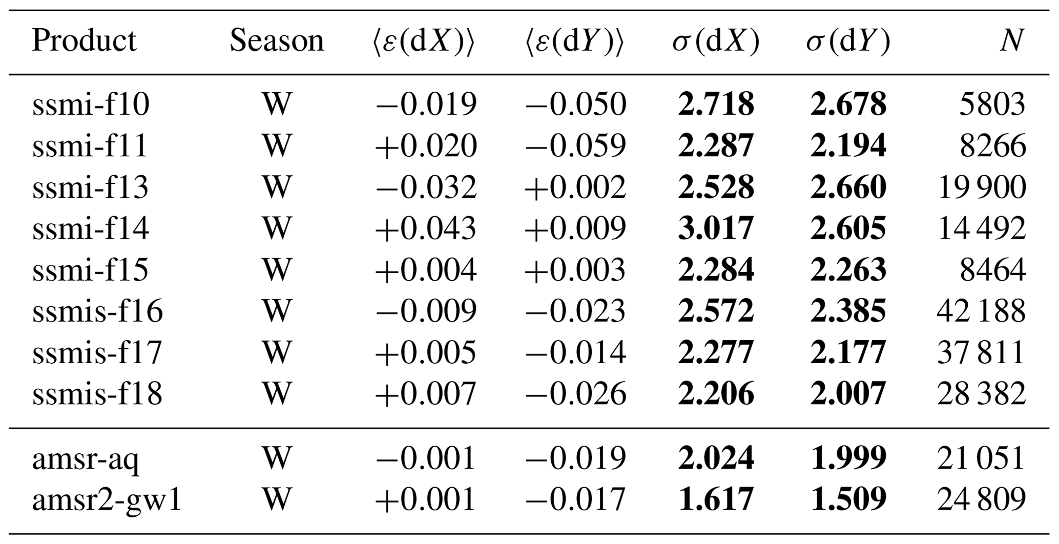 ESSD - A climate data record of year-round global sea-ice drift from ...