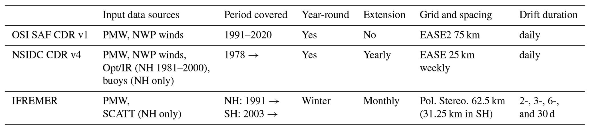 ESSD - A climate data record of year-round global sea-ice drift from ...