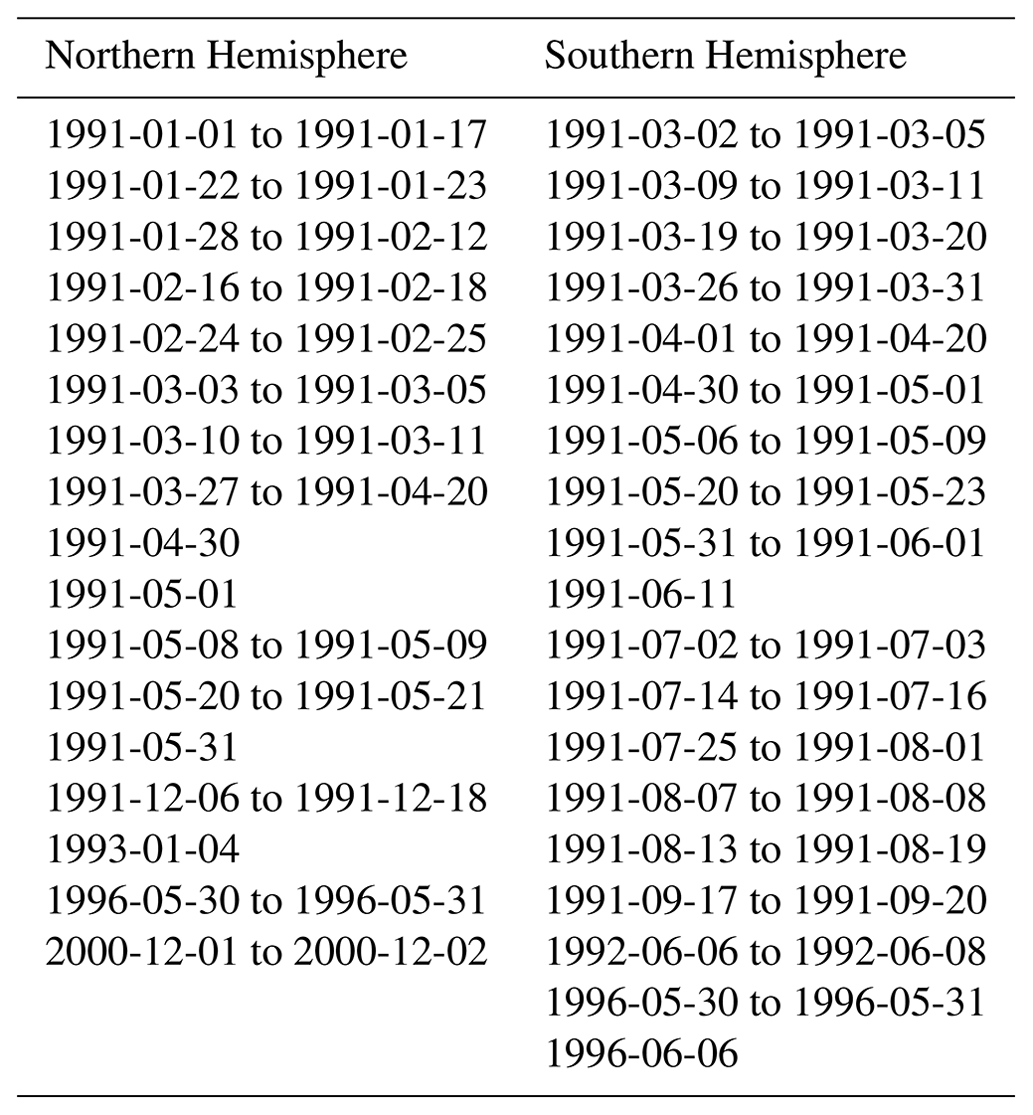 ESSD - A climate data record of year-round global sea-ice drift from ...