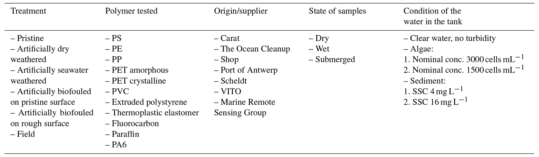 ESSD - Hyperspectral reflectance dataset of pristine, weathered, and ...