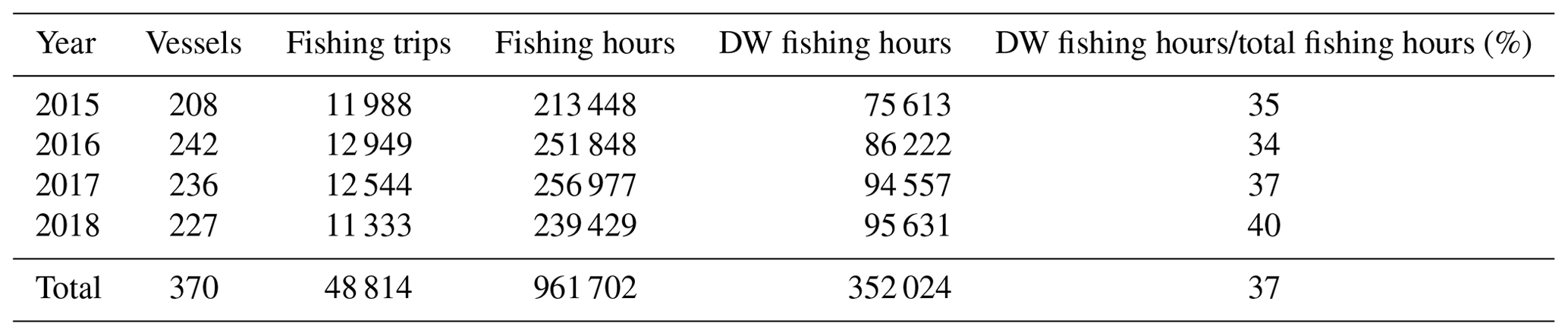 ESSD - Deepwater red shrimp fishery in the eastern–central ...