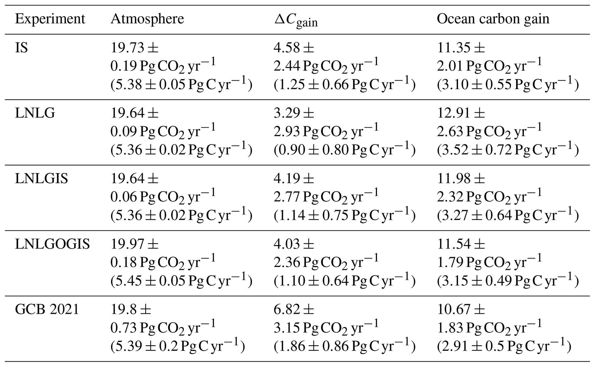 ESSD - National CO2 budgets (2015–2020) inferred from atmospheric CO2 ...
