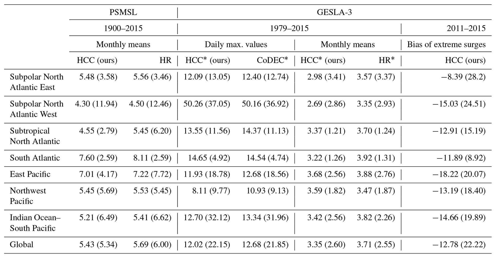 ESSD - Reconstruction of hourly coastal water levels and ...