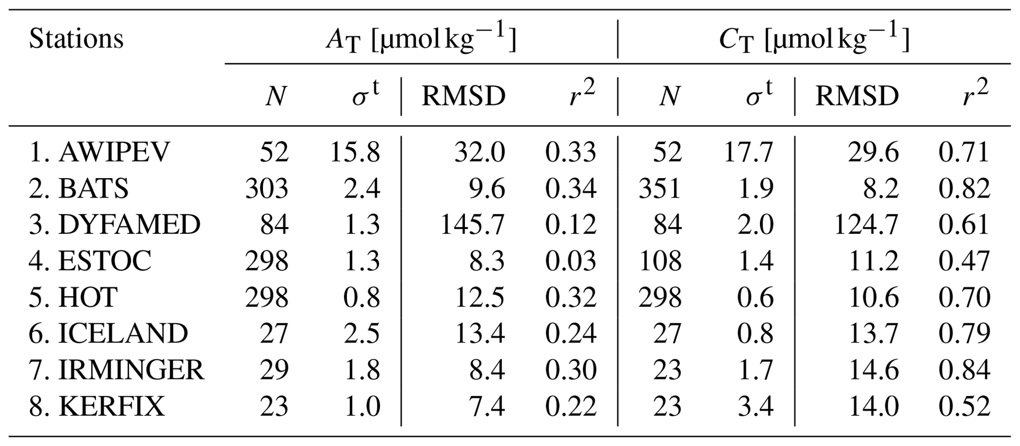 ESSD - CMEMS-LSCE: a global, 0.25°, monthly reconstruction of the ...