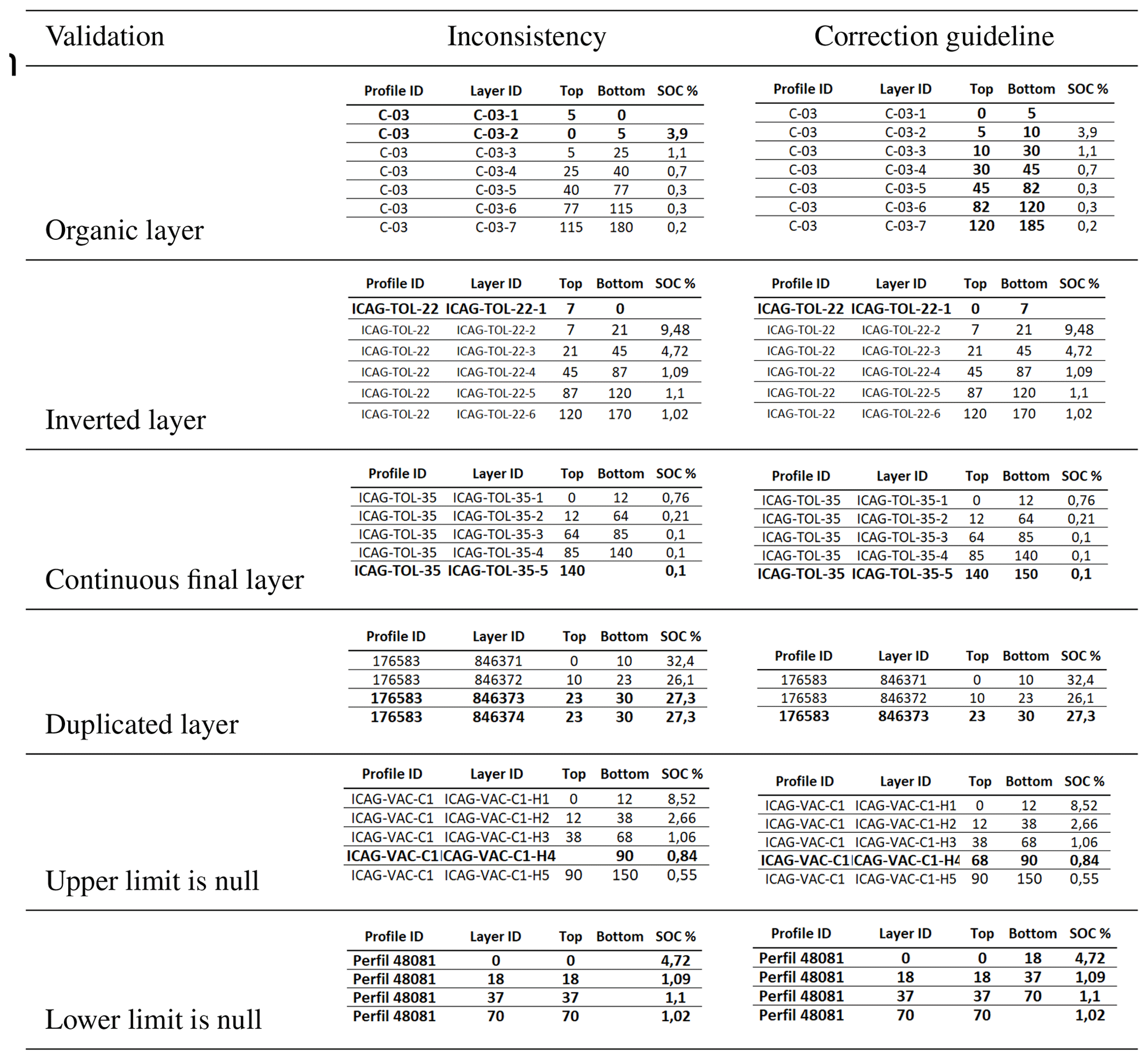 ESSD - Improving the Latin America and Caribbean Soil Information ...