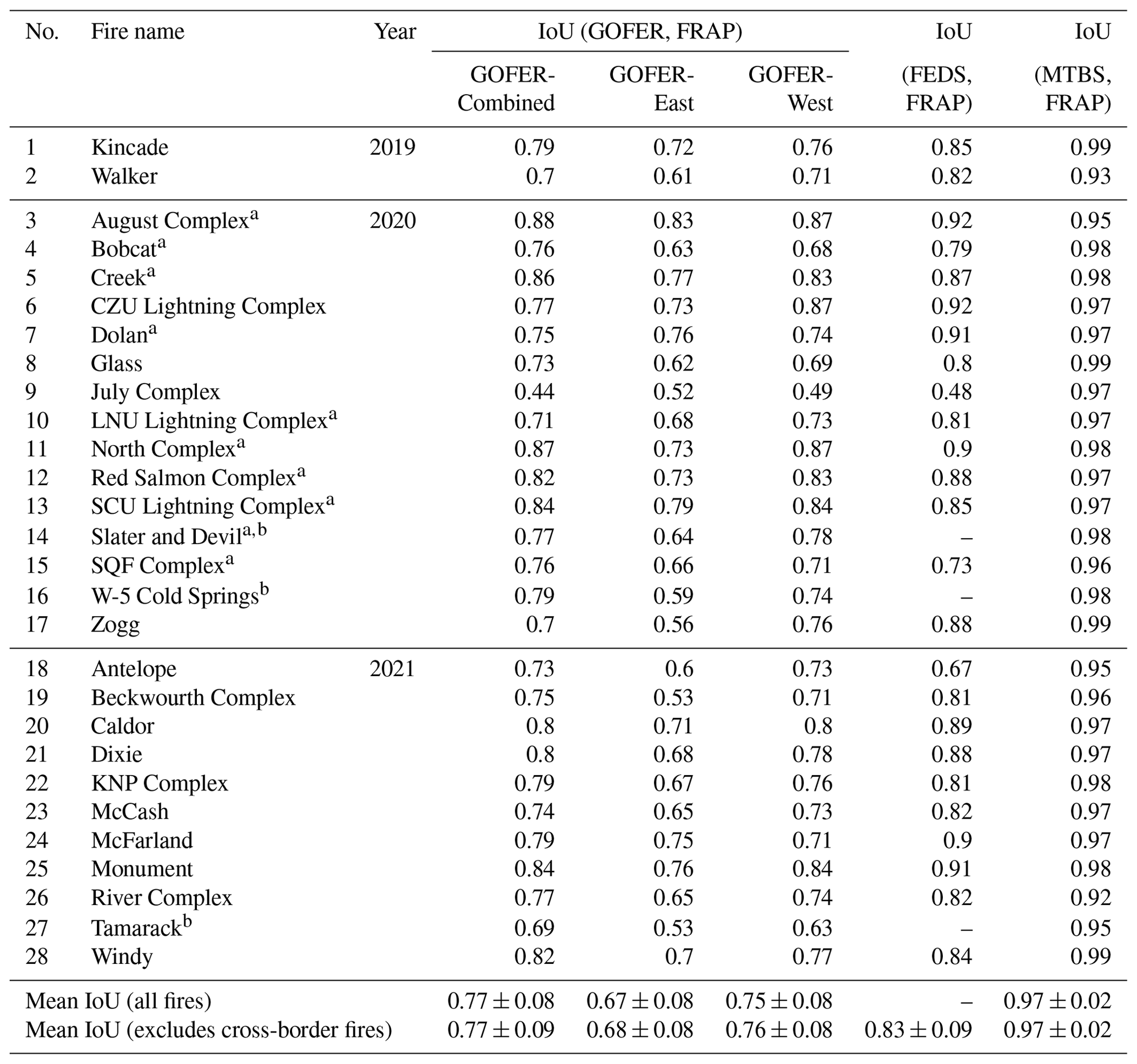 ESSD - Systematically tracking the hourly progression of large ...