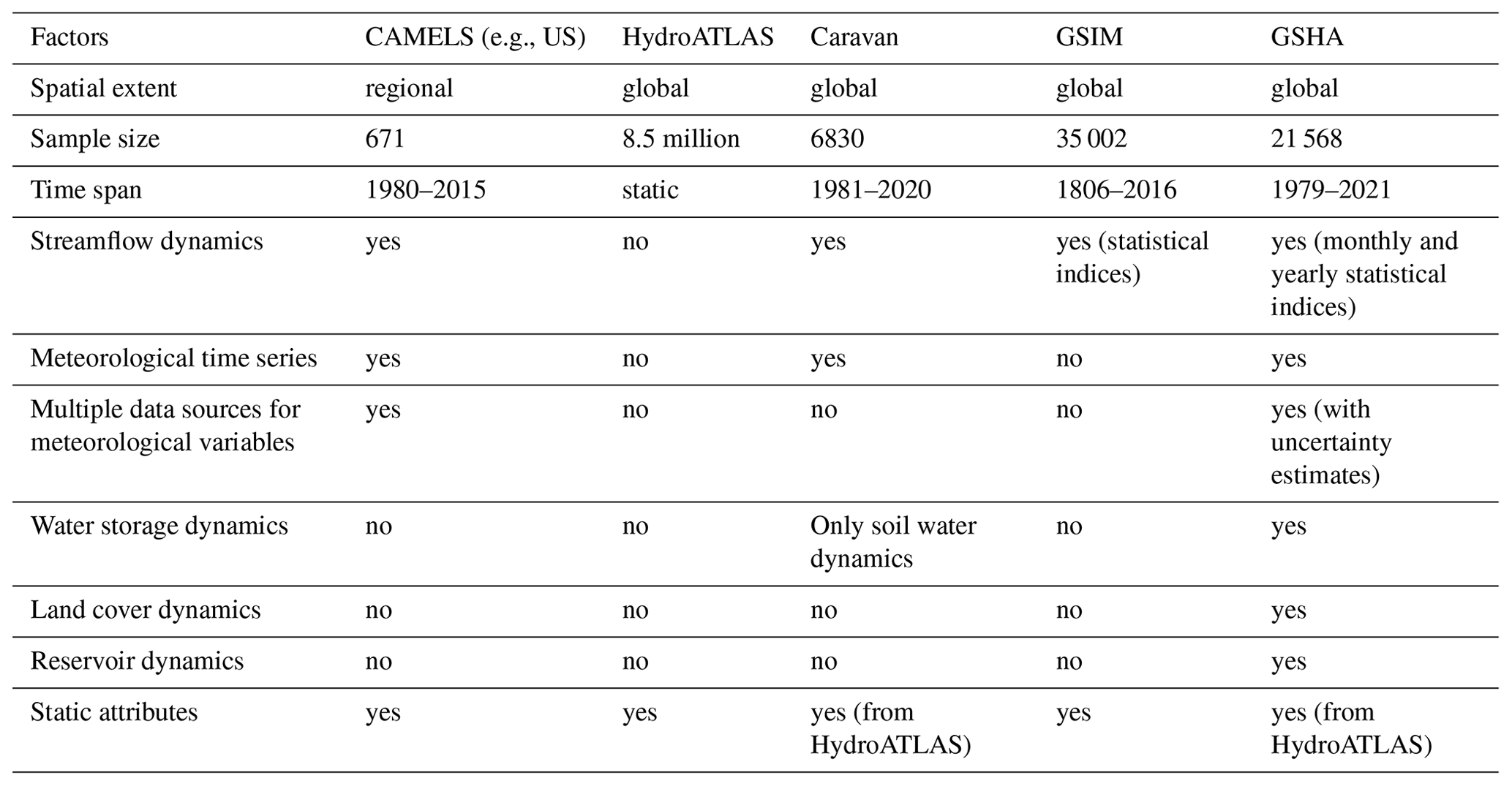 ESSD - A synthesis of Global Streamflow Characteristics ...