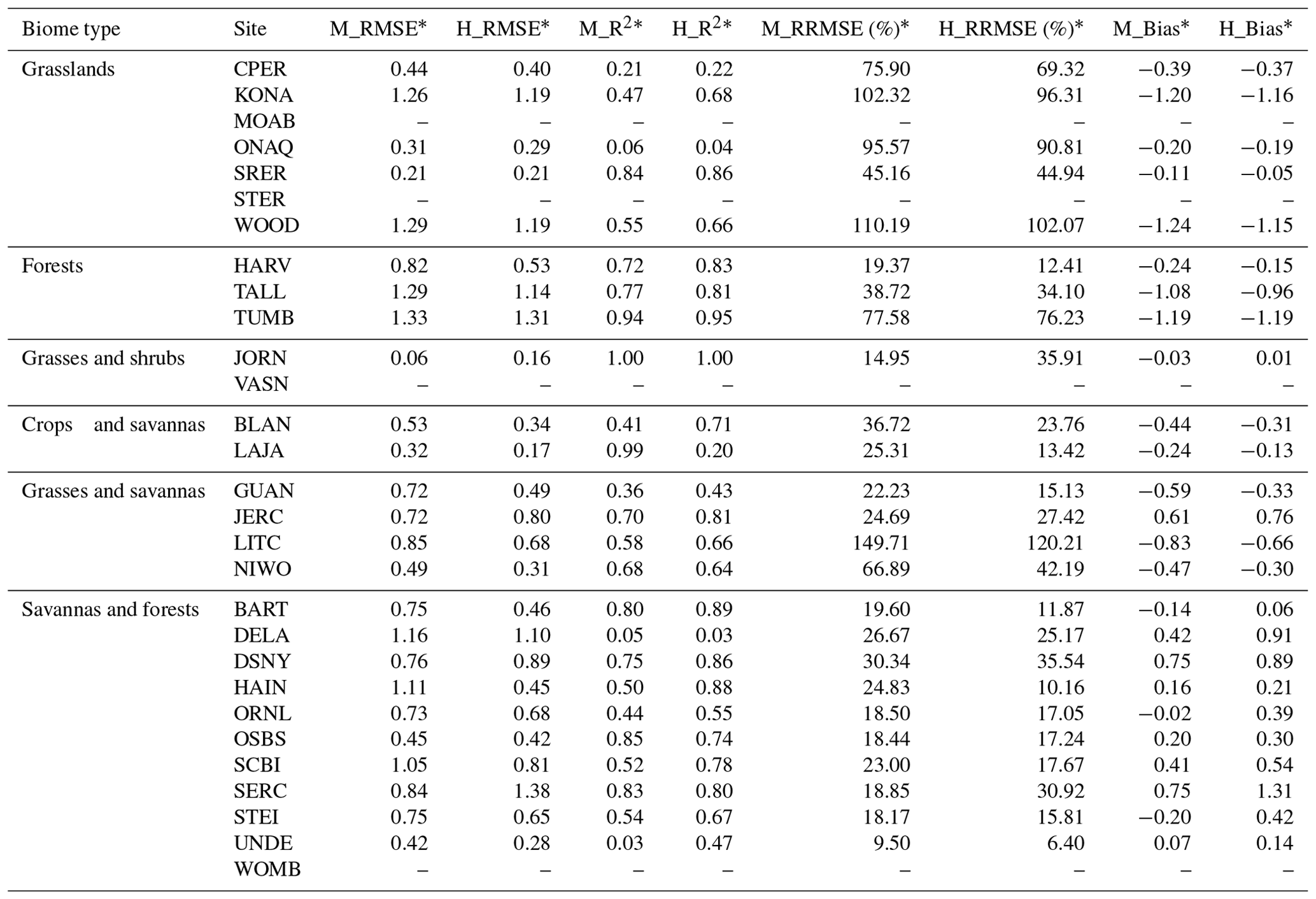 ESSD - HiQ-LAI: a high-quality reprocessed MODIS leaf area index ...