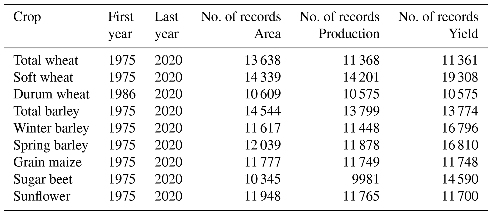 ESSD - Harmonized European Union subnational crop statistics can reveal ...