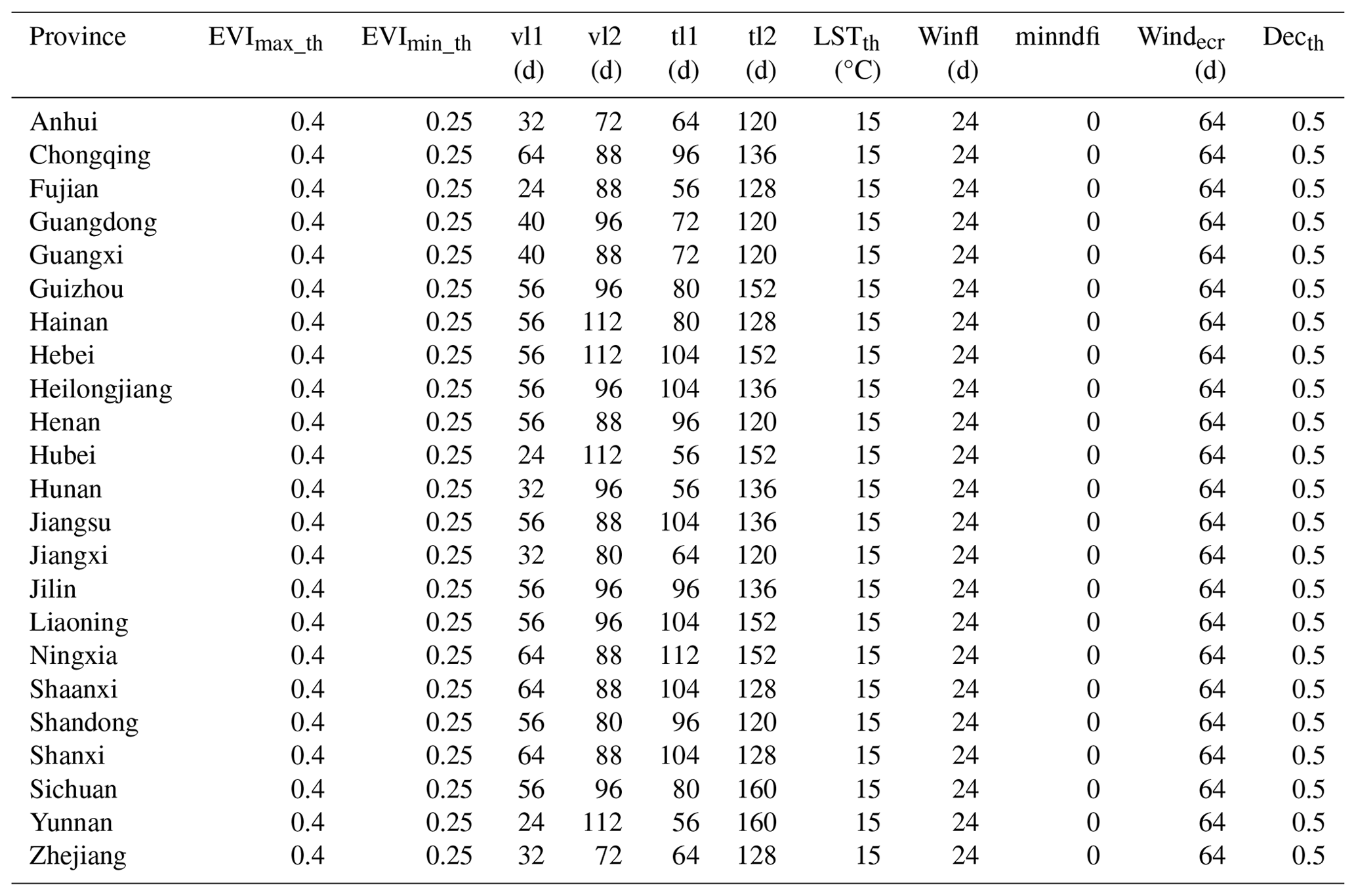 ESSD - ChinaRiceCalendar – seasonal crop calendars for early-, middle ...