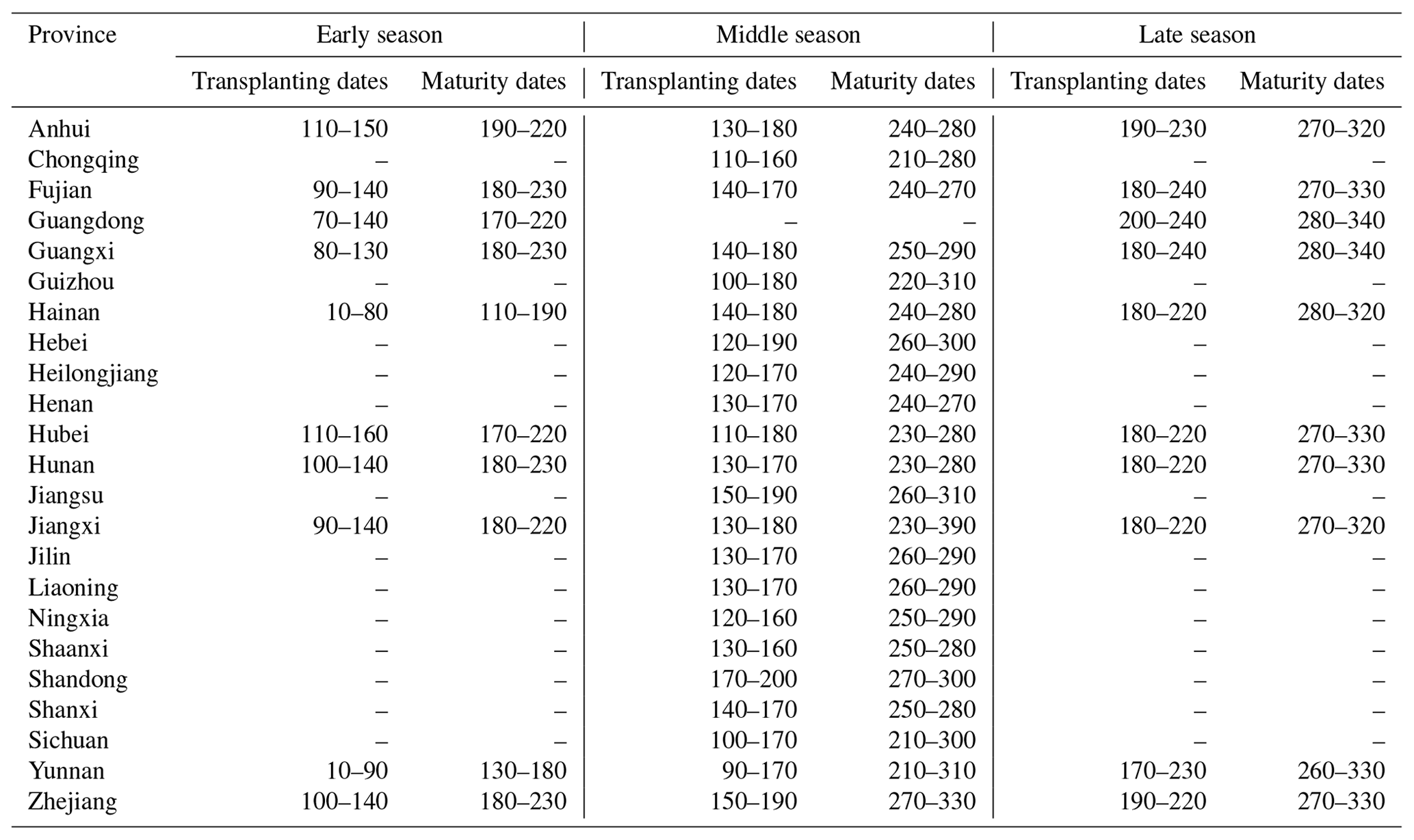 ESSD - ChinaRiceCalendar – seasonal crop calendars for early-, middle ...