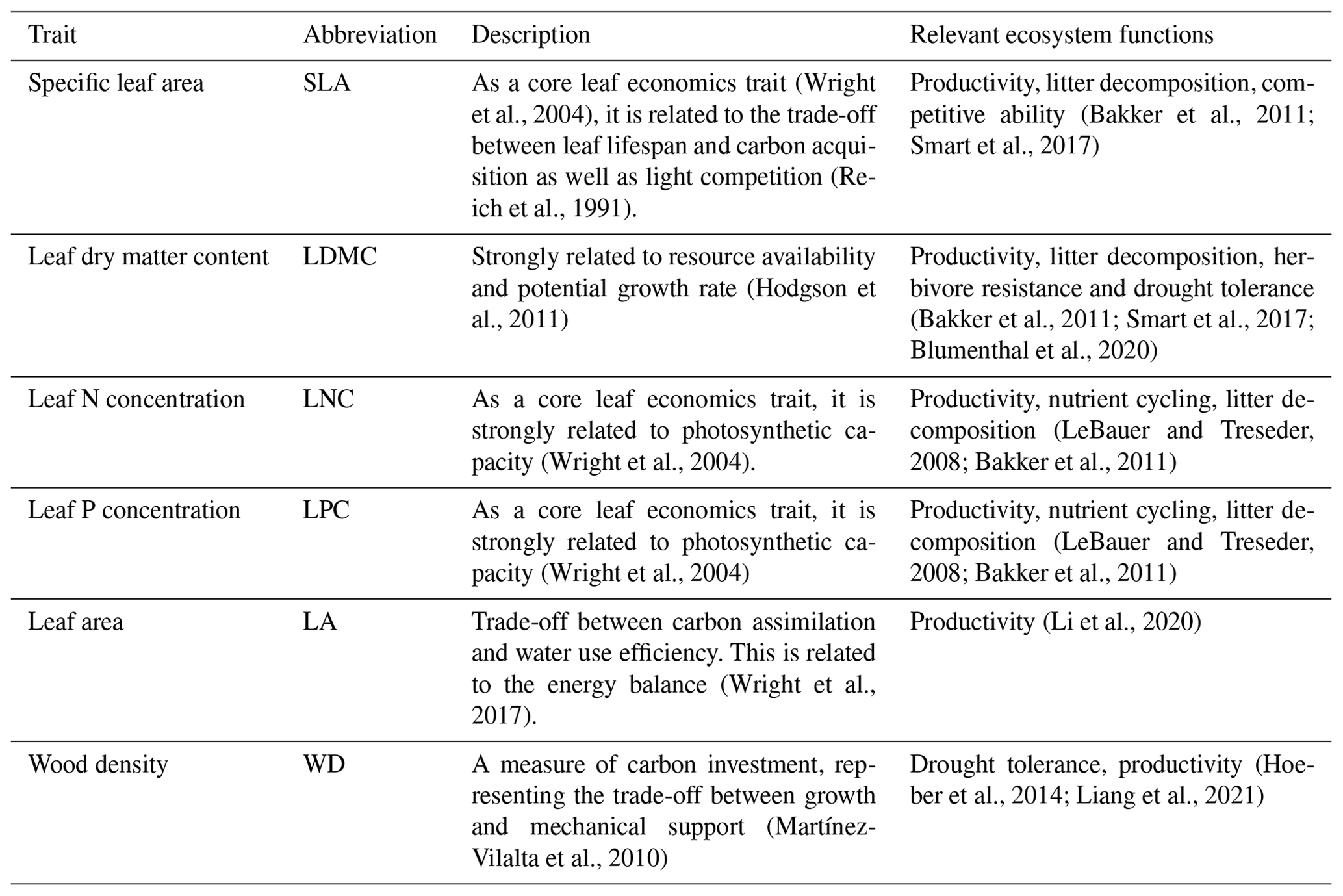 ESSD - Spatial mapping of key plant functional traits in terrestrial ...